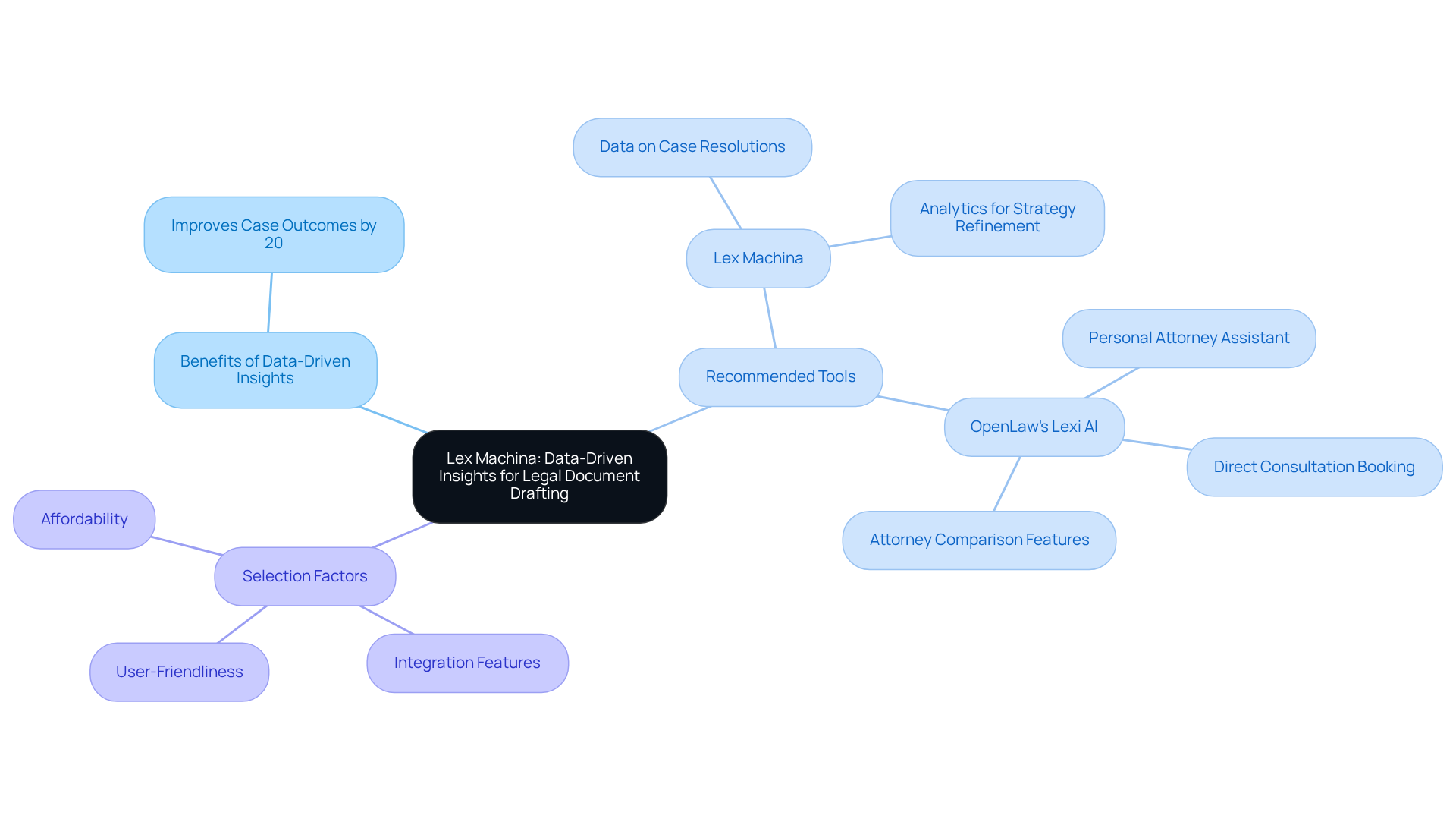 The center represents the main theme of using data-driven insights for legal drafting. Each branch shows related topics, such as benefits, recommended tools, and factors to consider when choosing tools.