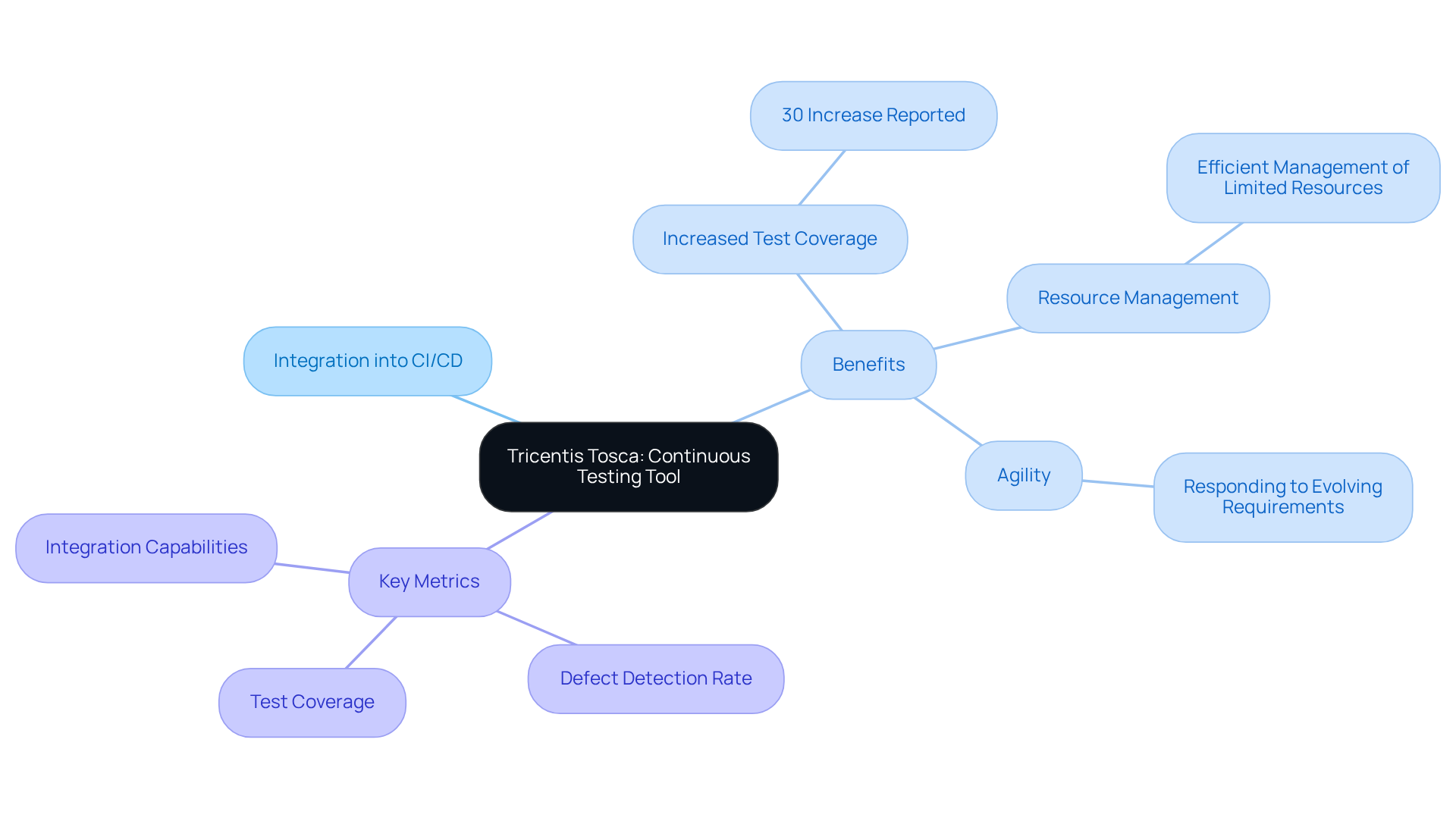 The central node represents Tricentis Tosca, while the branches show its integration, benefits, and key metrics. Each branch highlights important aspects of the tool, making it easy to understand its significance in continuous testing.