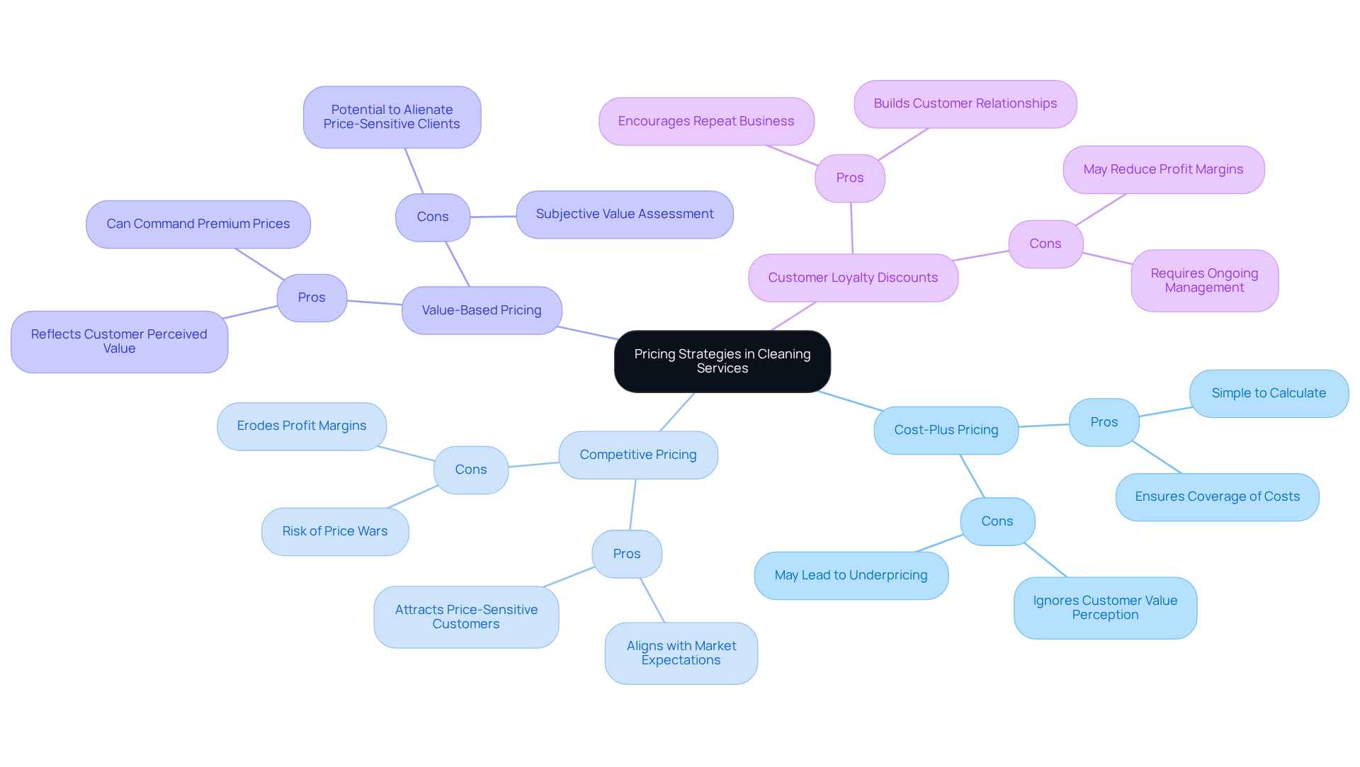 The center represents the main topic, while the branches show different pricing strategies. Each strategy has its own pros and cons outlined, helping you understand how they connect to the overall goal of a successful cleaning business.