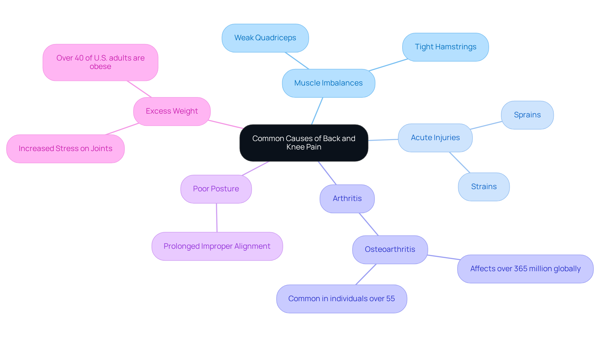 This mindmap shows the various factors that can lead to back and knee pain. Each branch represents a different cause, and you can explore the sub-branches for more details. It's a helpful way to understand how these issues are connected and what might be affecting your comfort. This mindmap shows the various factors that can lead to back and knee pain. Each branch represents a different cause, and you can explore the sub-branches for more details. It's a helpful way to understand how these issues are connected and what might be affecting your comfort.