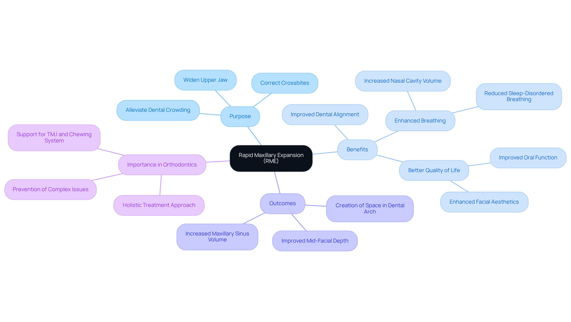 The central node represents RME, and the branches show its various aspects. Each branch highlights a different benefit or outcome, helping you understand how RME contributes to your child's dental health and overall well-being.