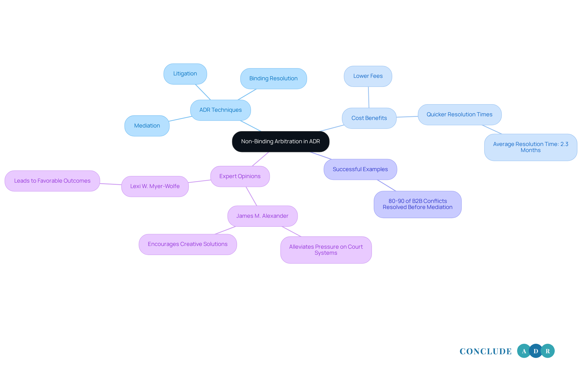 The center represents non-binding arbitration, with branches showing related concepts and benefits. Each branch helps you explore how this method fits into the larger picture of conflict resolution. The center represents non-binding arbitration, with branches showing related concepts and benefits. Each branch helps you explore how this method fits into the larger picture of conflict resolution.