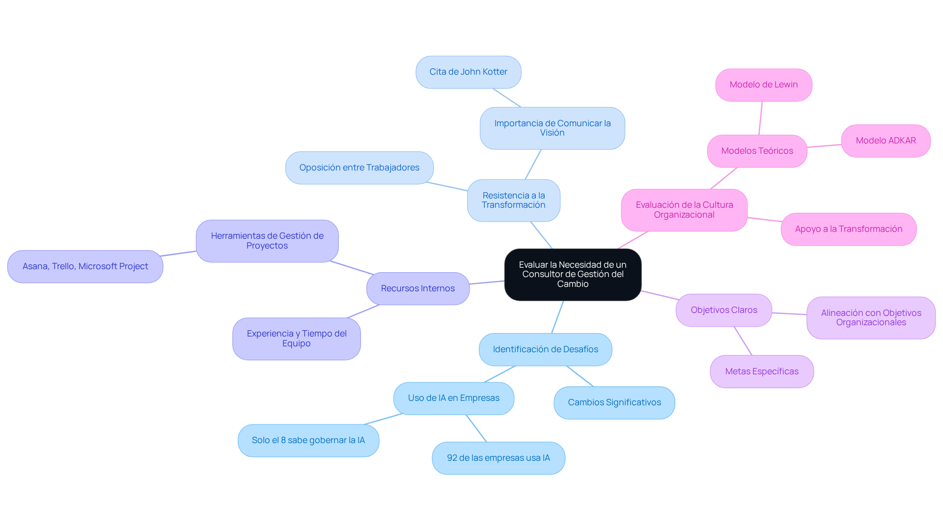 El nodo central representa la evaluación general, mientras que cada rama principal aborda un aspecto específico que se debe considerar. Las sub-ramas ofrecen detalles adicionales sobre cada aspecto, ayudando a visualizar cómo se relacionan entre sí y con la necesidad de un consultor.