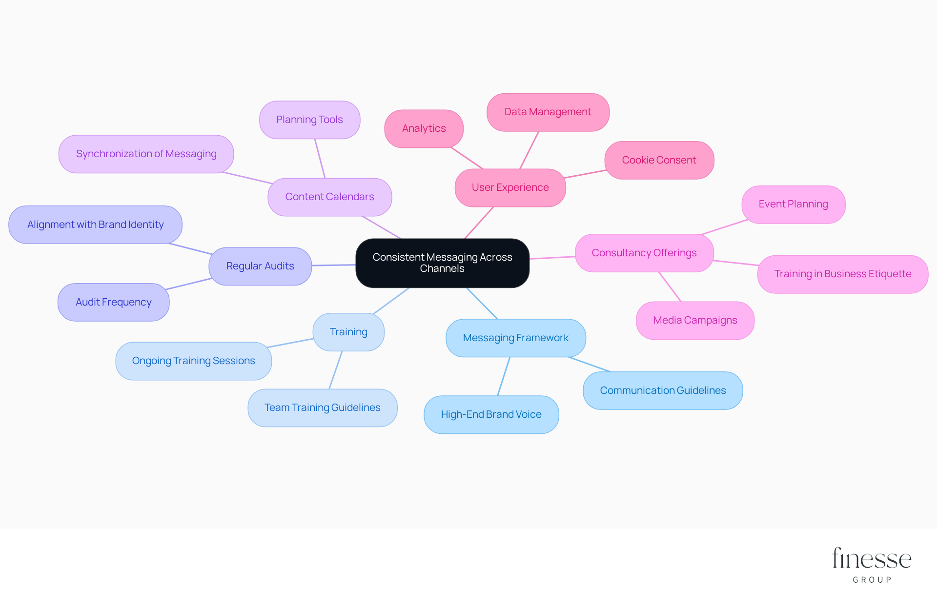 Begin at the center with the core idea of consistent messaging and explore each branch to see the strategies, tools, and expected results. Each color-coded branch represents a different aspect of the messaging framework. Begin at the center with the core idea of consistent messaging and explore each branch to see the strategies, tools, and expected results. Each color-coded branch represents a different aspect of the messaging framework.