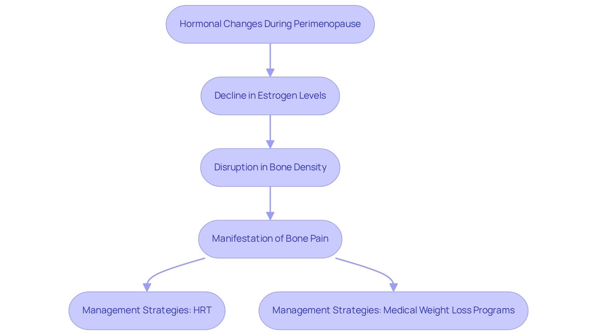 This flowchart shows how hormonal changes during perimenopause lead to bone pain and the strategies available to manage these symptoms. Follow the arrows to see how each step connects.