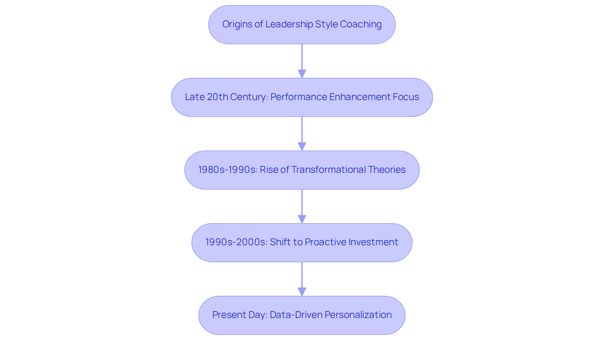This flowchart illustrates how leadership style coaching has evolved over the years. Each box represents a significant stage in its development, showing how the focus has shifted from performance enhancement to a more comprehensive approach that includes emotional intelligence and personal development.