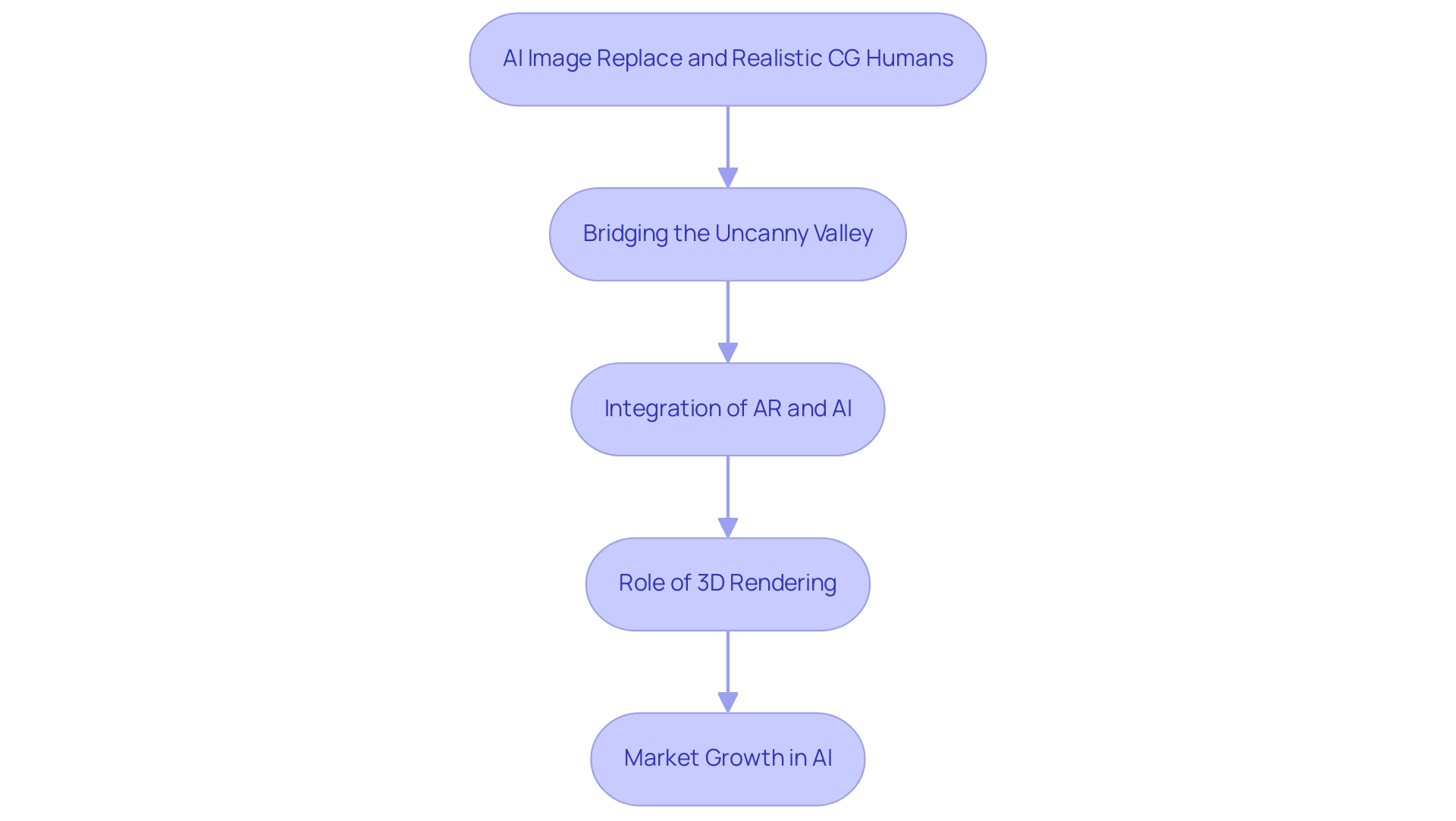 Each box represents a trend or innovation in the field, with arrows indicating the progression and relationships between them.