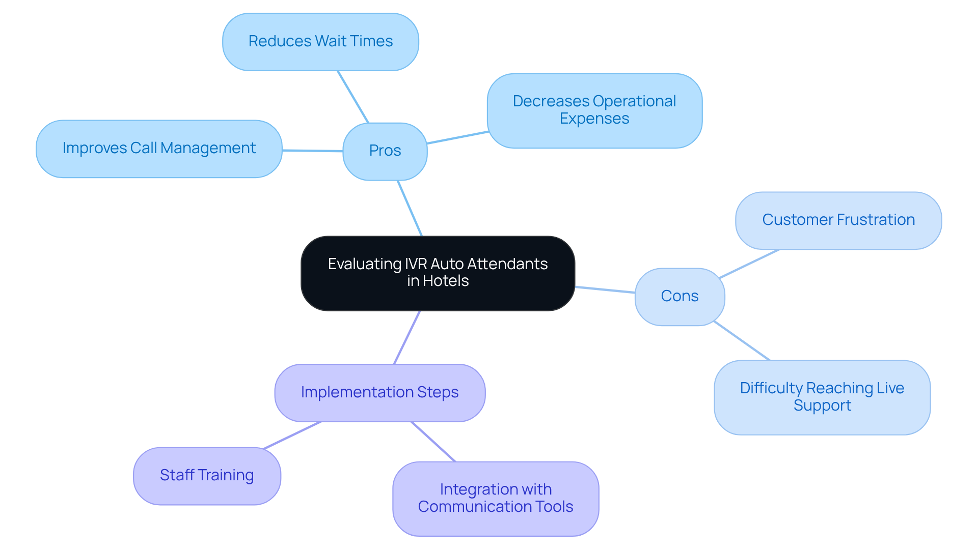 The center shows the main topic, while the branches illustrate the pros and cons along with implementation strategies. Each color-coded section helps you navigate through the benefits and challenges easily. The center shows the main topic, while the branches illustrate the pros and cons along with implementation strategies. Each color-coded section helps you navigate through the benefits and challenges easily.