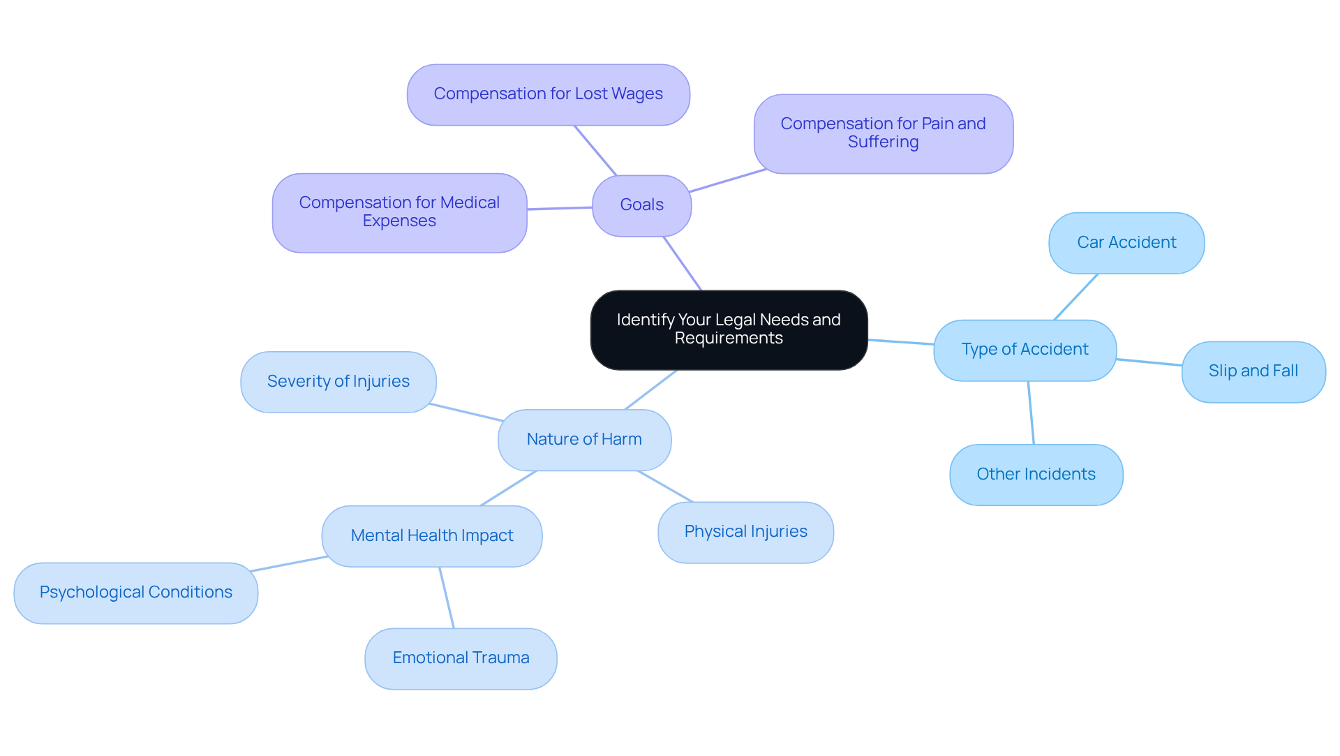 Start at the center with the main topic, then explore each branch to see the key questions that help you evaluate your legal situation. Each color represents a different aspect of your needs.