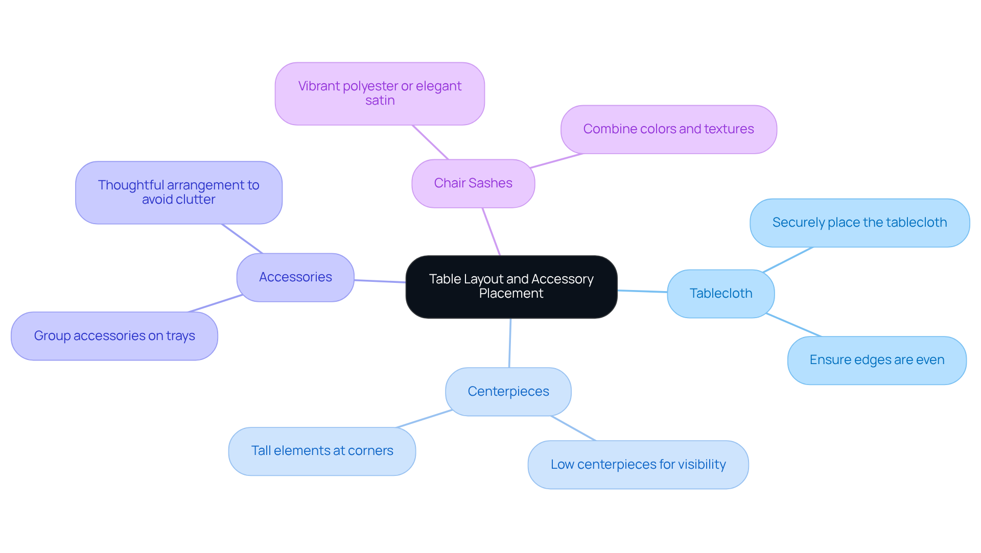 The central node represents the main topic, while the branches show different aspects of table arrangement. Each sub-branch provides specific tips to enhance your setup, making it both stylish and functional.