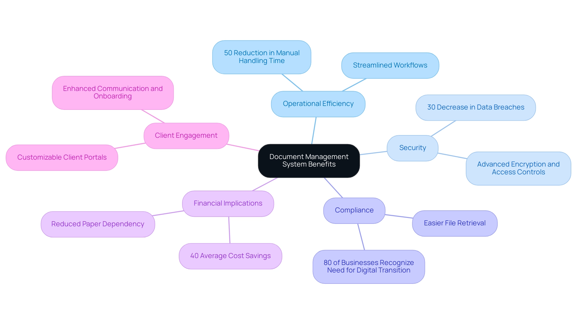 Each branch represents a main benefit of implementing a DMS, with sub-branches providing specific details and statistics related to those benefits.