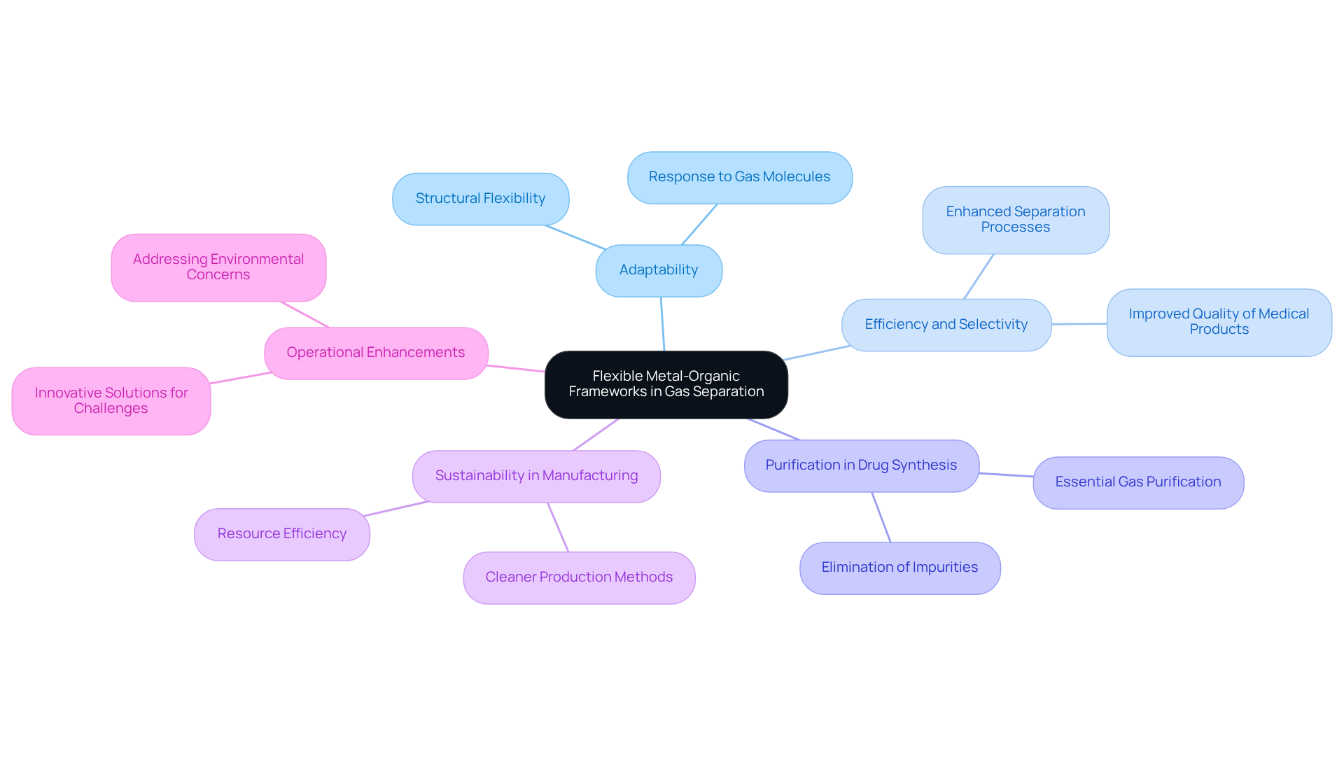The central node represents the main topic of flexible metal-organic frameworks, with branches illustrating their adaptability, efficiency, purification roles, sustainability efforts, and operational benefits. Each branch helps explore different facets of how MOFs are transforming gas separation in the pharmaceutical industry.