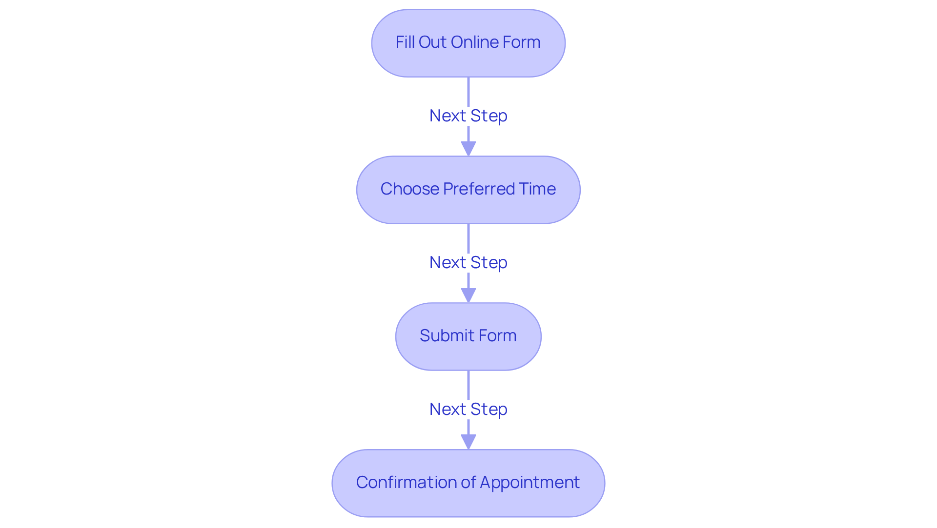Follow the arrows to see how to schedule your consultation. Each box shows a step you need to take, making it simple to understand what to do next. Follow the arrows to see how to schedule your consultation. Each box shows a step you need to take, making it simple to understand what to do next.