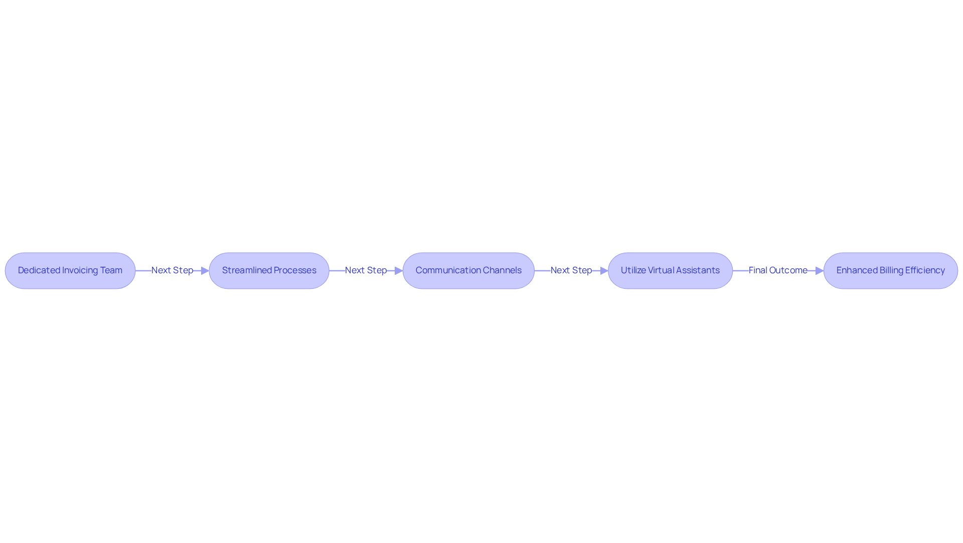 Each box represents a strategy to improve billing efficiency. Follow the arrows to see how each step connects and contributes to the overall goal of enhancing the billing process.