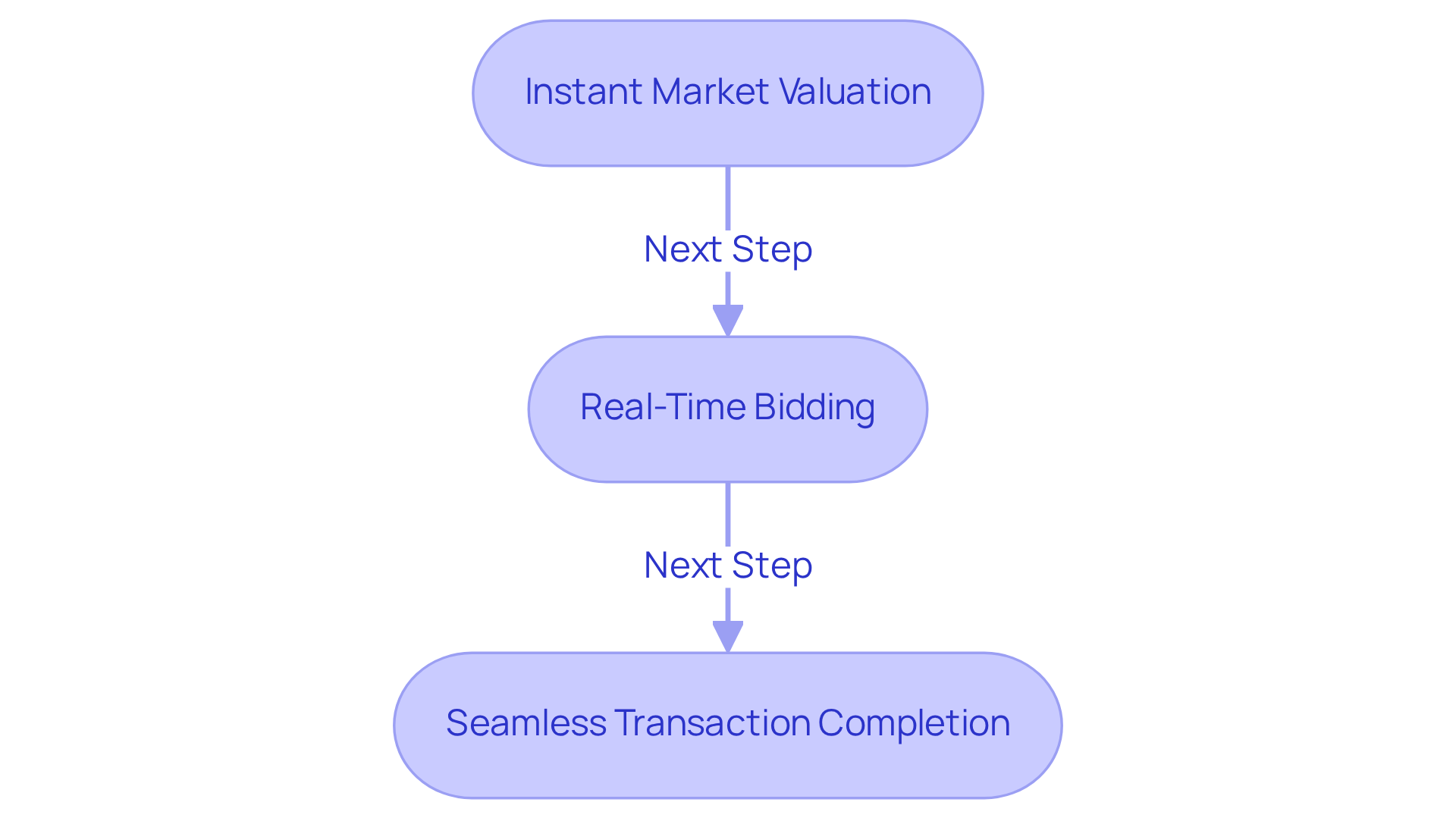 Each box represents a key step in selling your car. Follow the arrows to see how you move from getting your car's value to receiving bids and finally completing the sale.