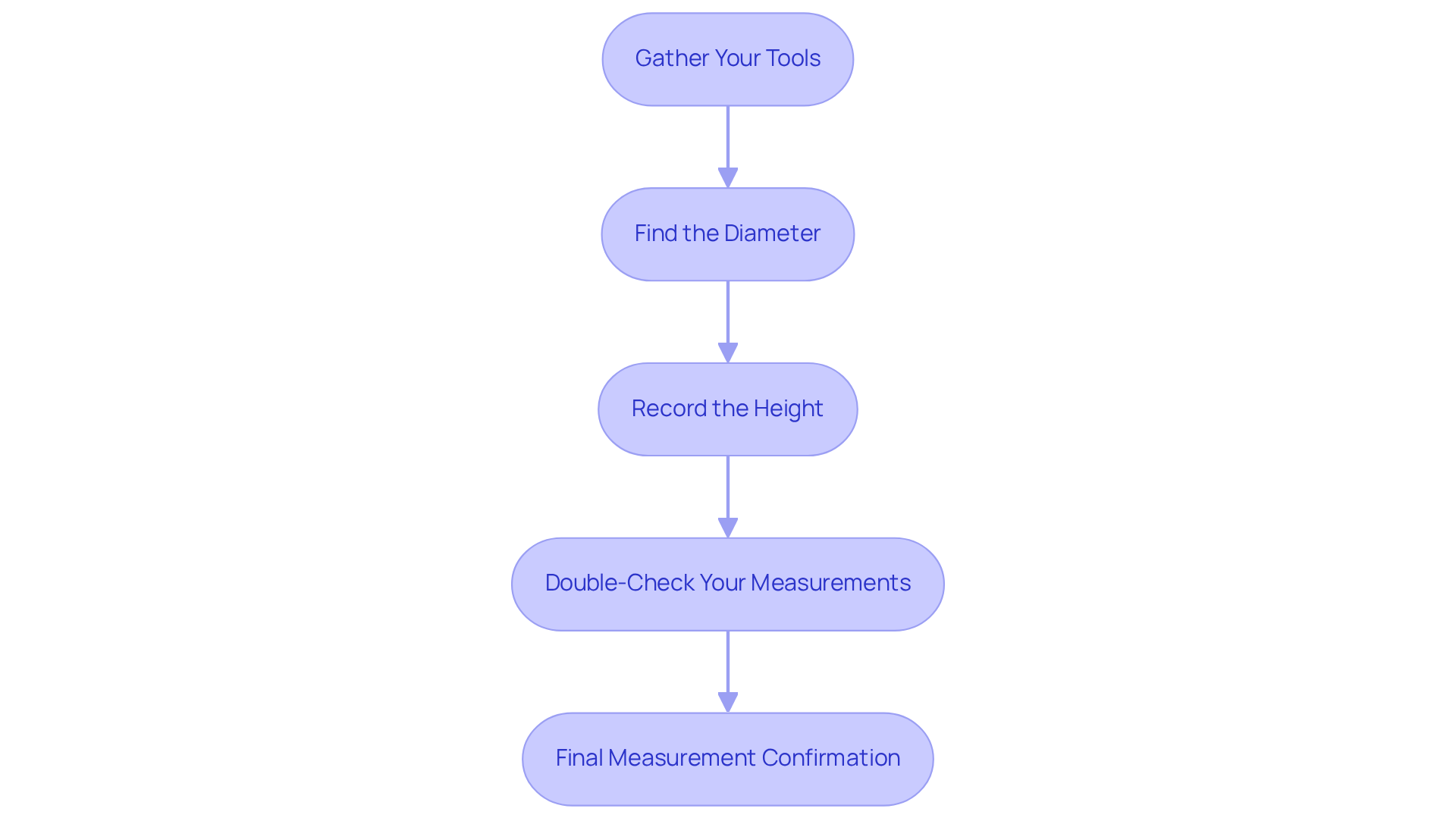 Each box represents a step in the measuring process - follow the arrows to see how to measure your table accurately.