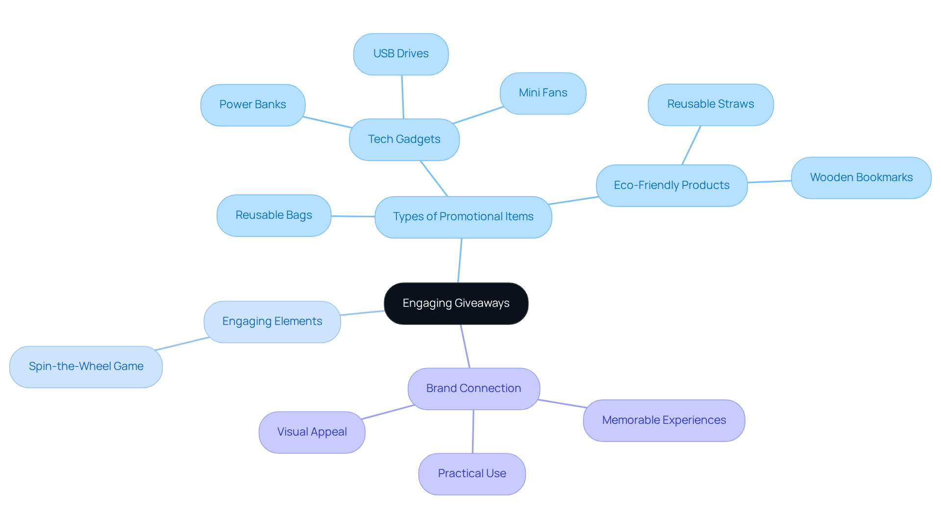 Start at the center with the main idea of engaging giveaways, then explore the branches to see the types of items and strategies that can attract visitors to your booth.