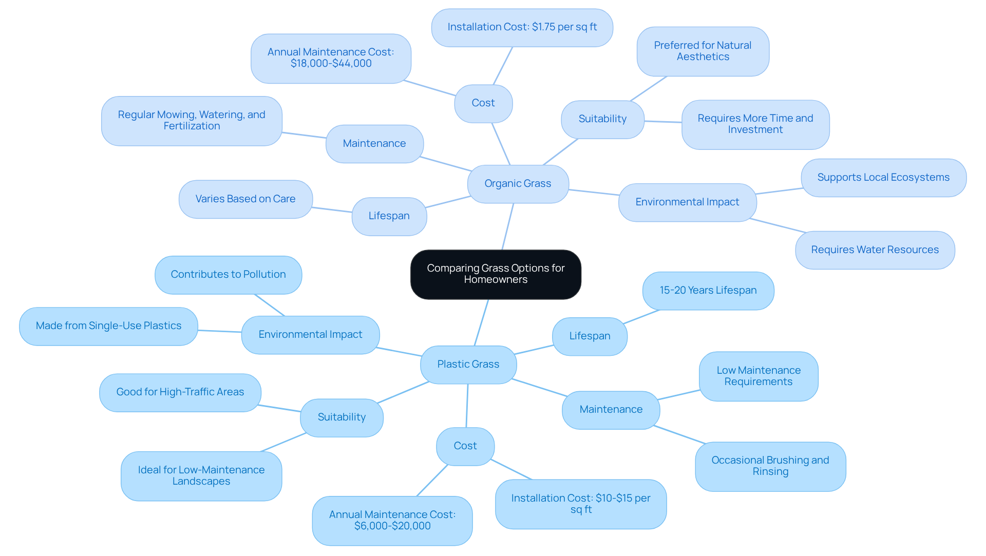 The central node represents the overall comparison, while the branches show key factors for each type of grass. Explore each branch to understand the pros and cons of plastic versus organic grass.