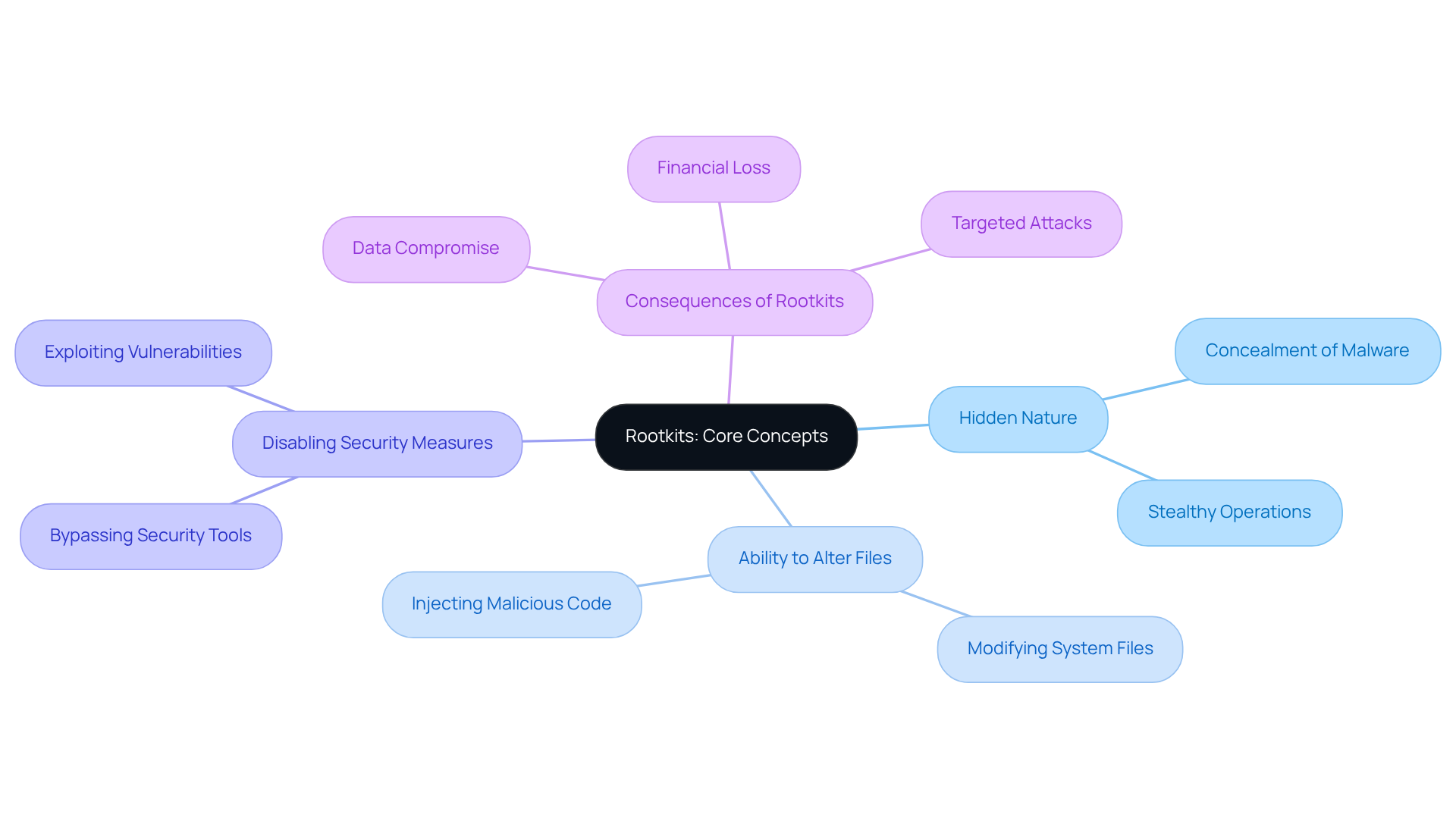 Understanding Rootkits: Definition, Types, and Importance in ...