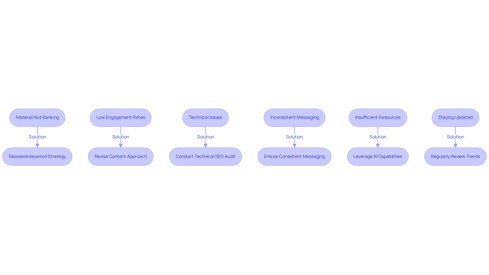 Each challenge is represented in a box, with arrows leading to solutions. Follow the arrows to see how to address each issue effectively — if you encounter a problem, check the corresponding box for a strategy to resolve it. Each challenge is represented in a box, with arrows leading to solutions. Follow the arrows to see how to address each issue effectively — if you encounter a problem, check the corresponding box for a strategy to resolve it.