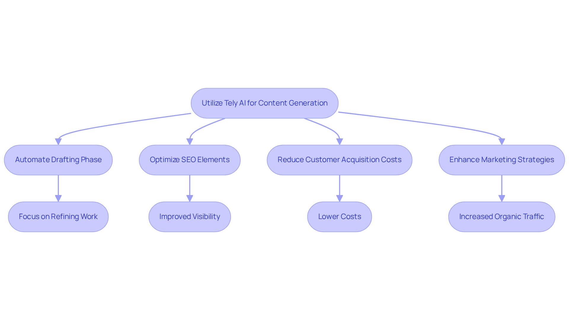 Follow the arrows to see how using Tely AI improves content generation step by step. Each box shows a key action or benefit, helping you understand the overall impact on efficiency and marketing.