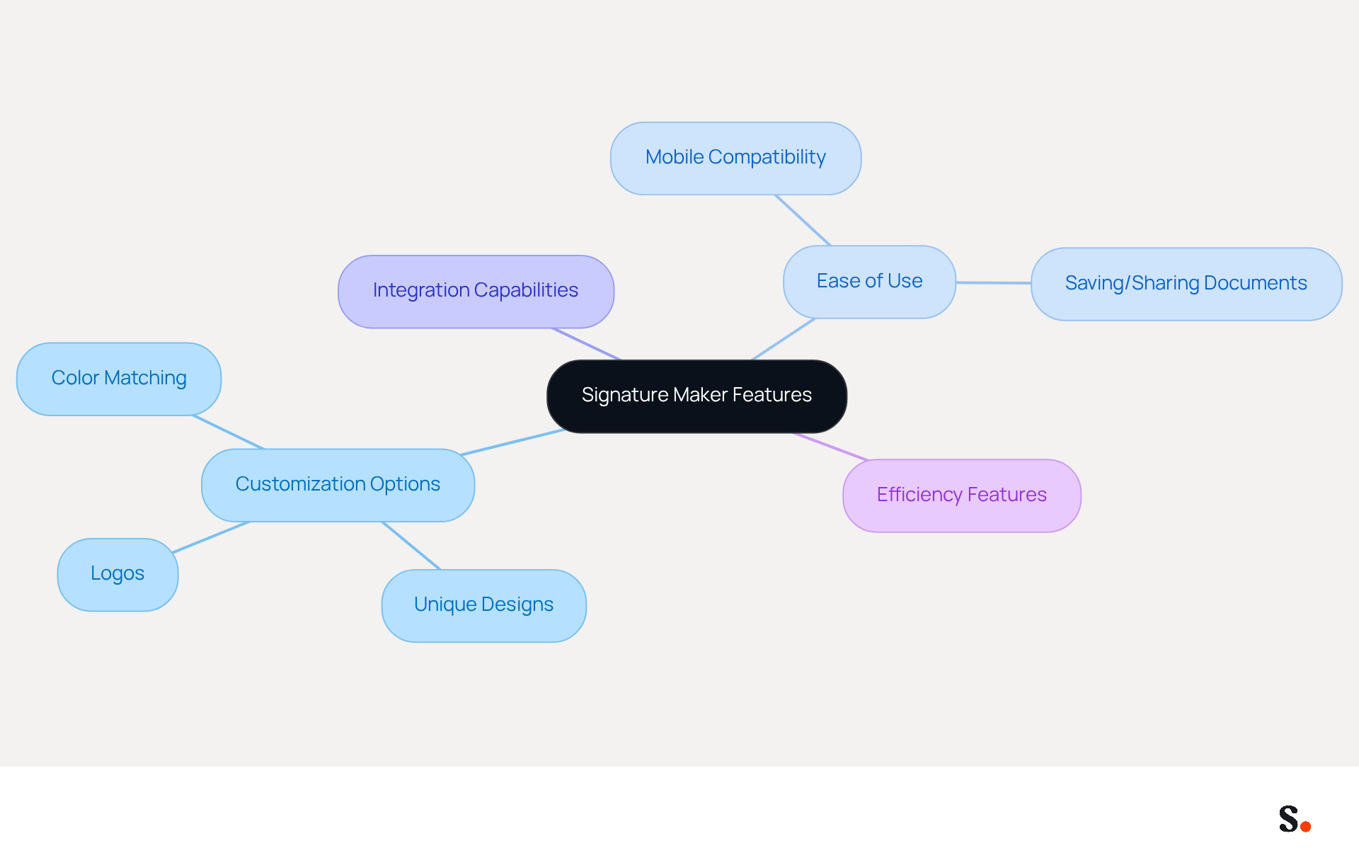 This mindmap starts with the main features of signature makers at the center. Each branch represents a key aspect of what to look for, and the sub-branches provide more details on those aspects. Follow the branches to explore how each feature contributes to creating a unique and effective signature.