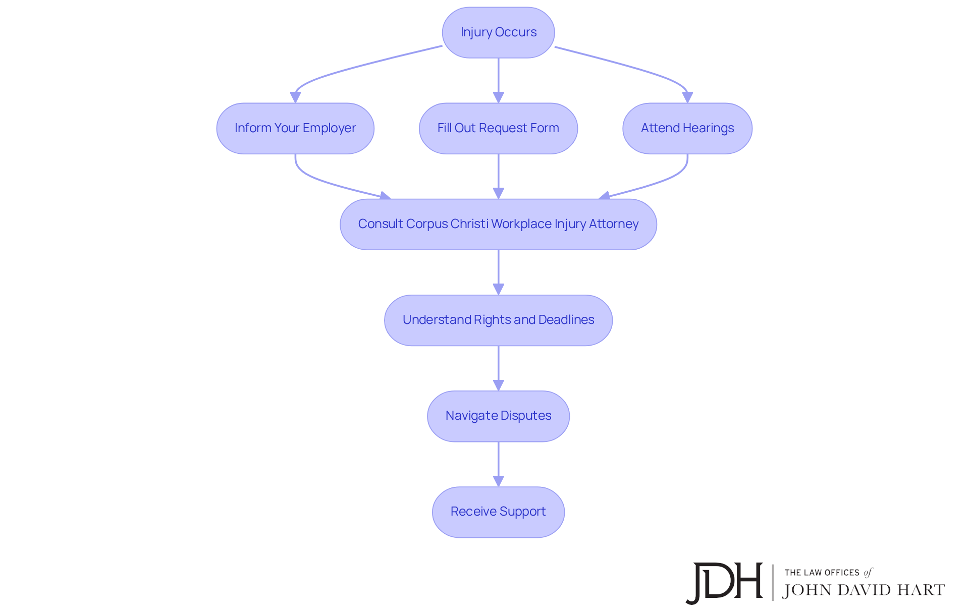 This flowchart shows the steps you should take if you've been injured at work. Start at the top with 'Injury Occurs' and follow the arrows to see what to do next. Each box represents an important action to help you navigate your rights and legal processes.