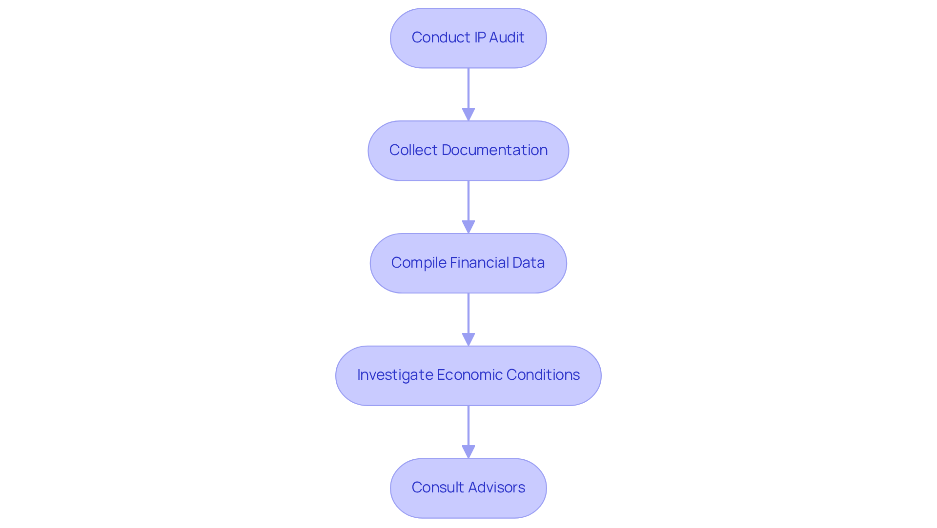 Each box represents a crucial step in preparing for IP valuation. Follow the arrows to see how each step leads to the next, ensuring a thorough and effective valuation process. Each box represents a crucial step in preparing for IP valuation. Follow the arrows to see how each step leads to the next, ensuring a thorough and effective valuation process.