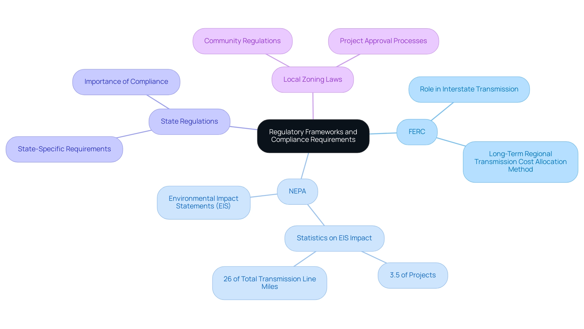 The central node represents the overall theme of regulatory frameworks, with branches for each key regulation and sub-branches for specific details or implications.