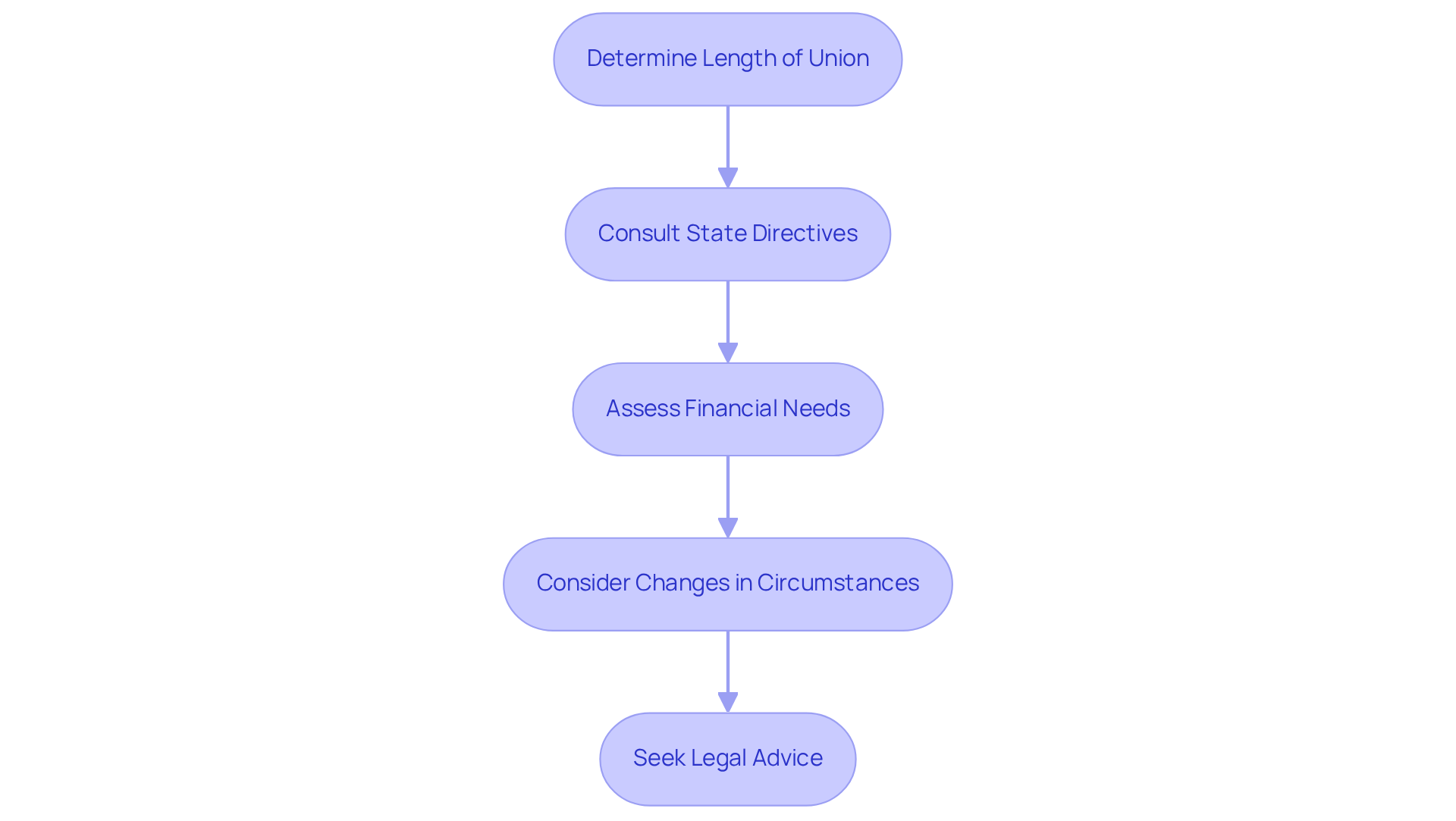 Each box represents a step in the process of calculating maintenance payments. Follow the arrows to see how to navigate from one step to the next, ensuring you cover all important aspects.