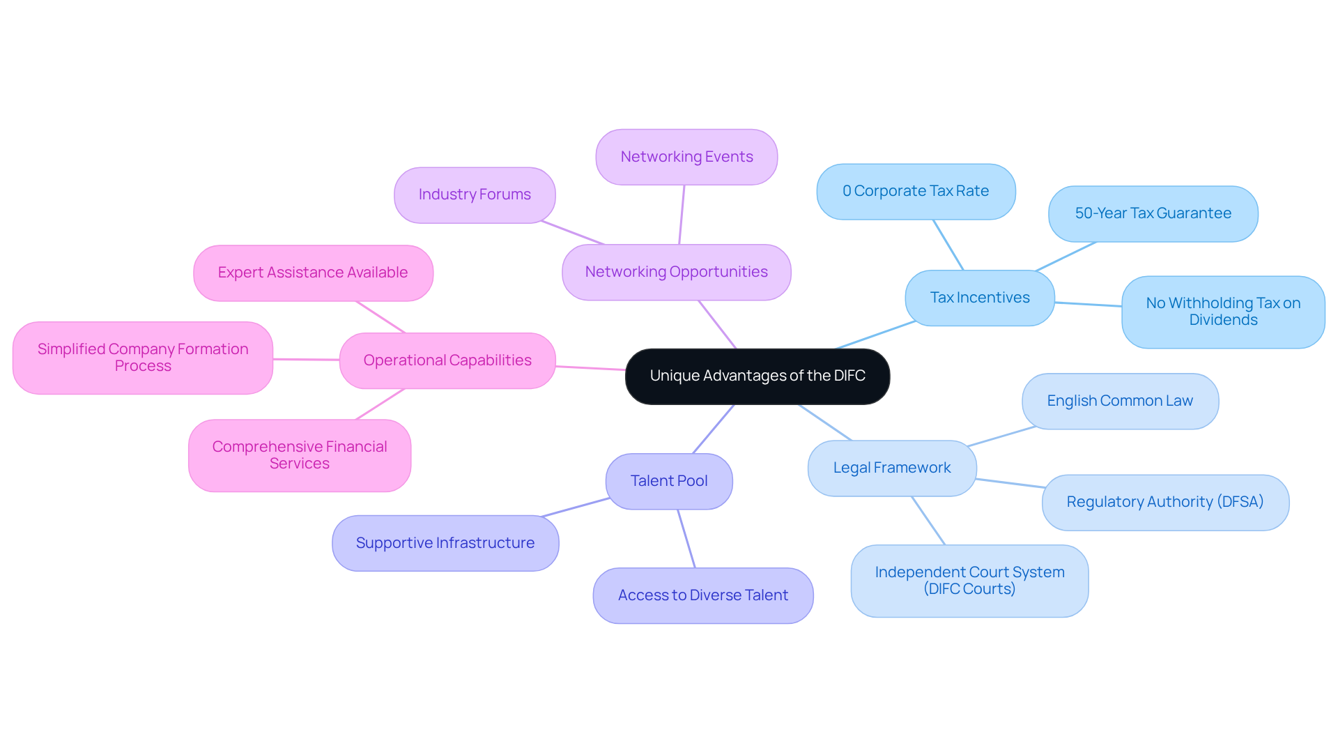 Start at the center with the main advantages of the DIFC, then explore each branch to see specific benefits and details that support multinational corporations in their growth and success.