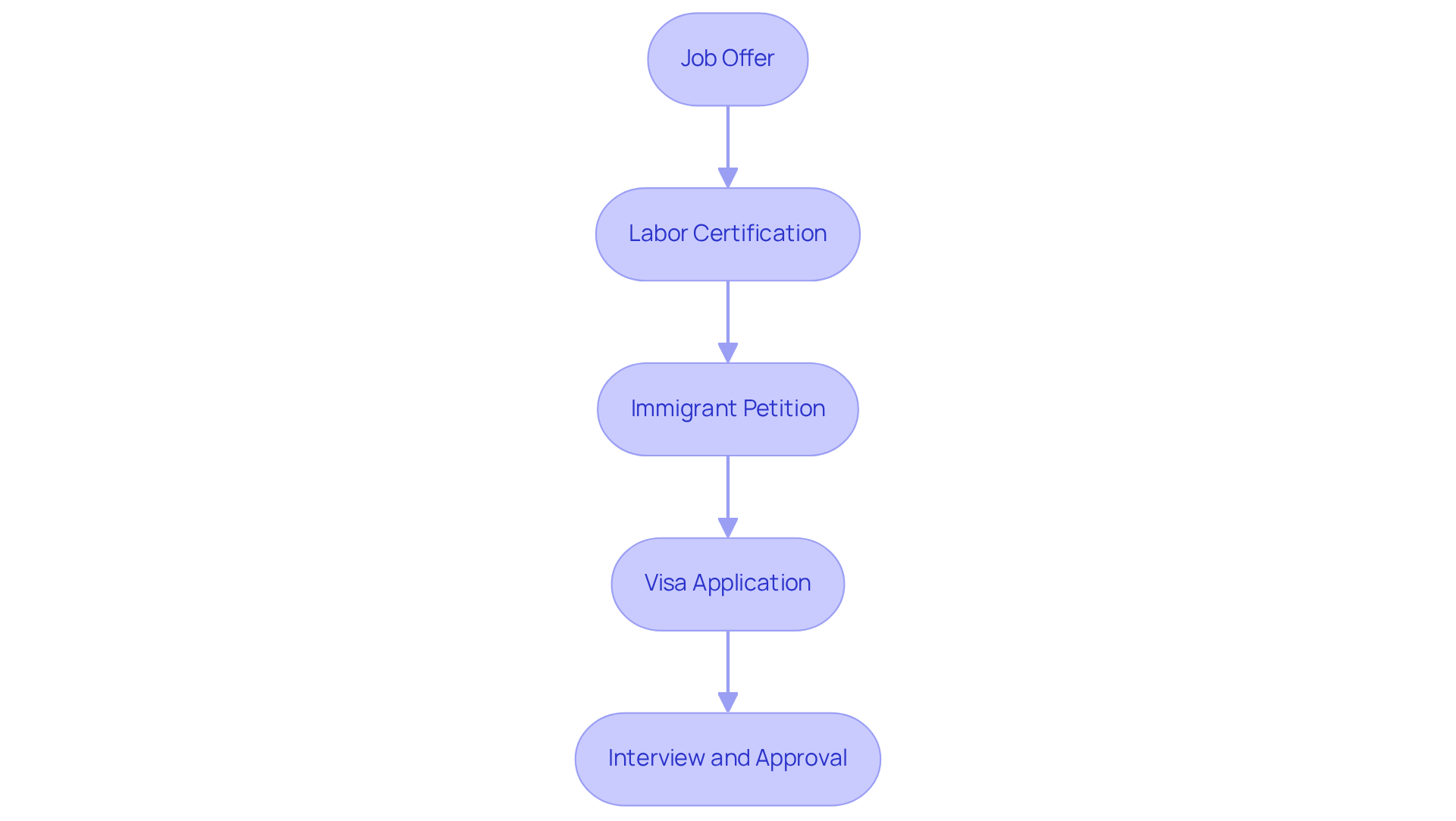 This flowchart outlines the steps you need to follow to apply for an EB-3 Visa. Start at the top with securing a job offer, and follow the arrows down through each step until you reach the final interview and approval stage. Each box represents a crucial part of the process, so make sure to understand each one to avoid delays.
