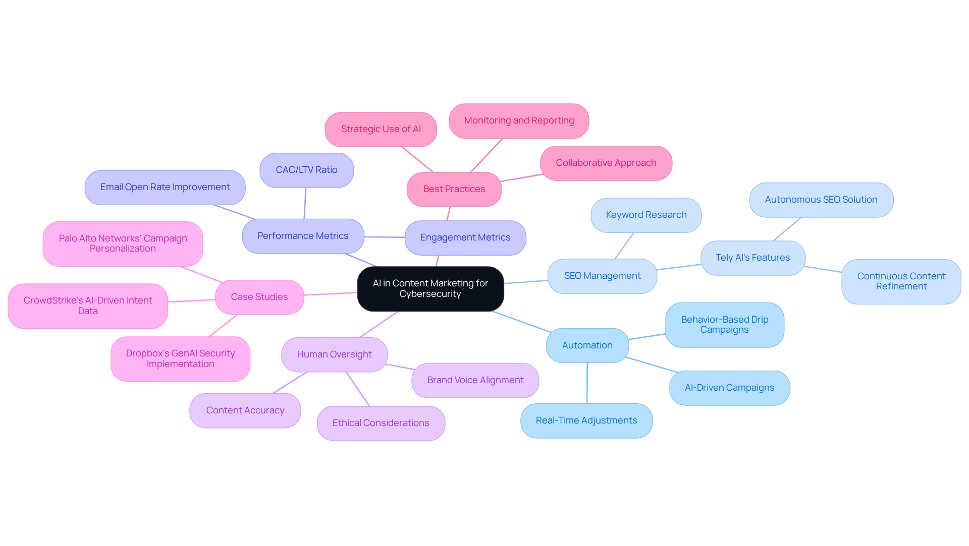 The center represents the main topic of AI in content marketing, and each branch highlights a strategy or component. Follow the branches to explore how each aspect contributes to a startup's marketing success.