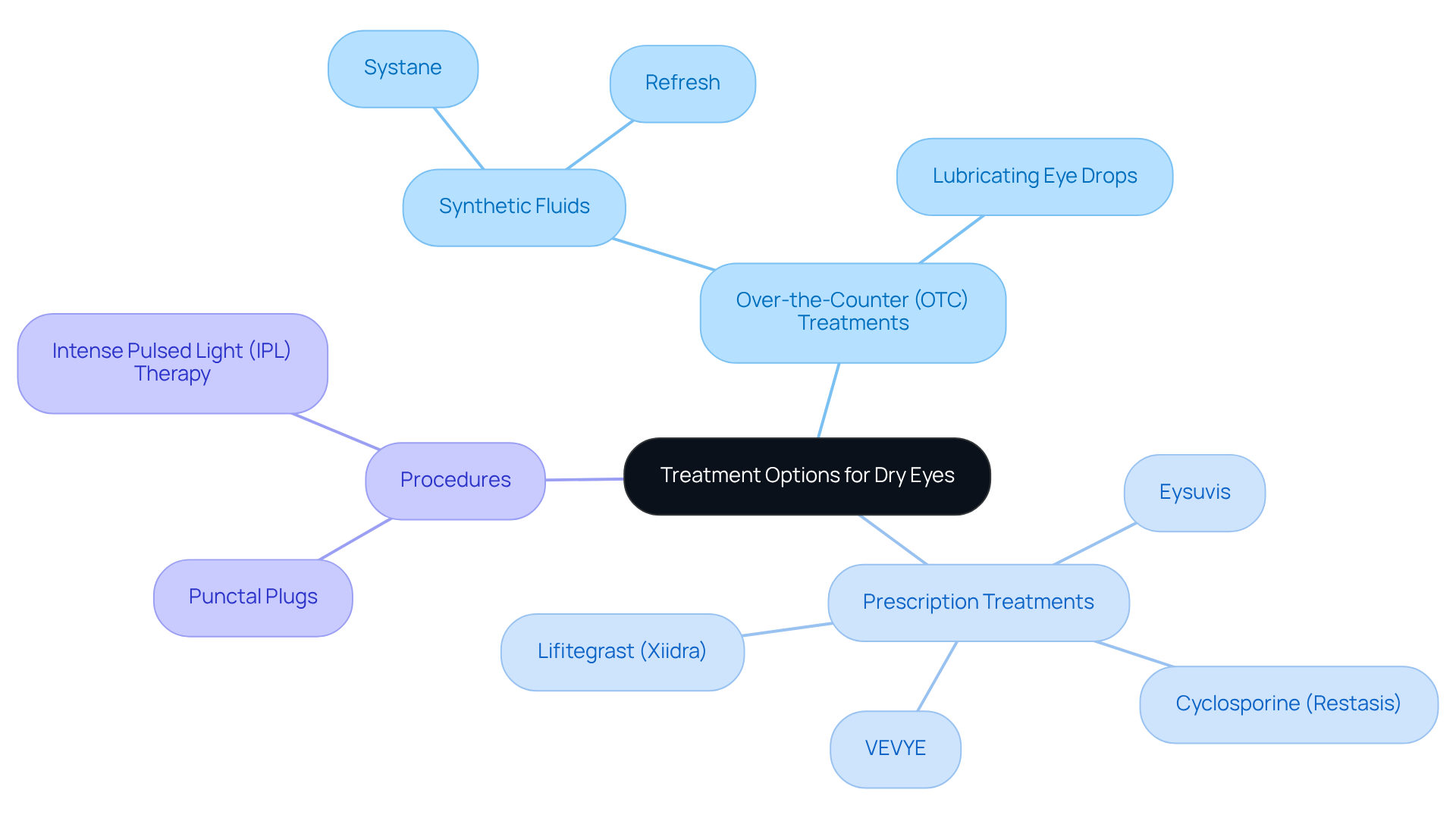 The central node represents the overall topic of treatment options. Each branch shows a different category of treatment, and the sub-branches provide specific examples and details about each option.