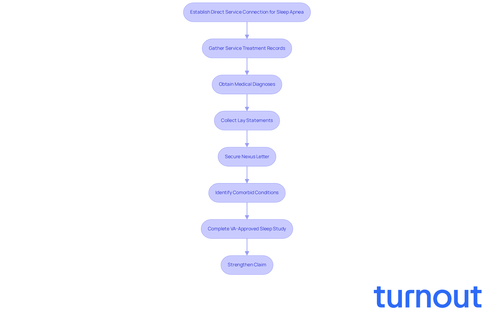 Follow the arrows to see each step you need to take in your claims process. Each box represents an important action to help strengthen your case for sleep apnea.