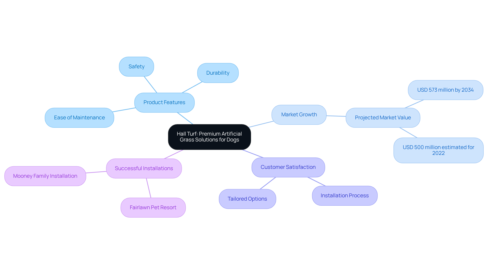 The central node represents Hall Turf, while the branches show different aspects of their business. Each color-coded branch helps you navigate through product features, market trends, and customer experiences. The central node represents Hall Turf, while the branches show different aspects of their business. Each color-coded branch helps you navigate through product features, market trends, and customer experiences.