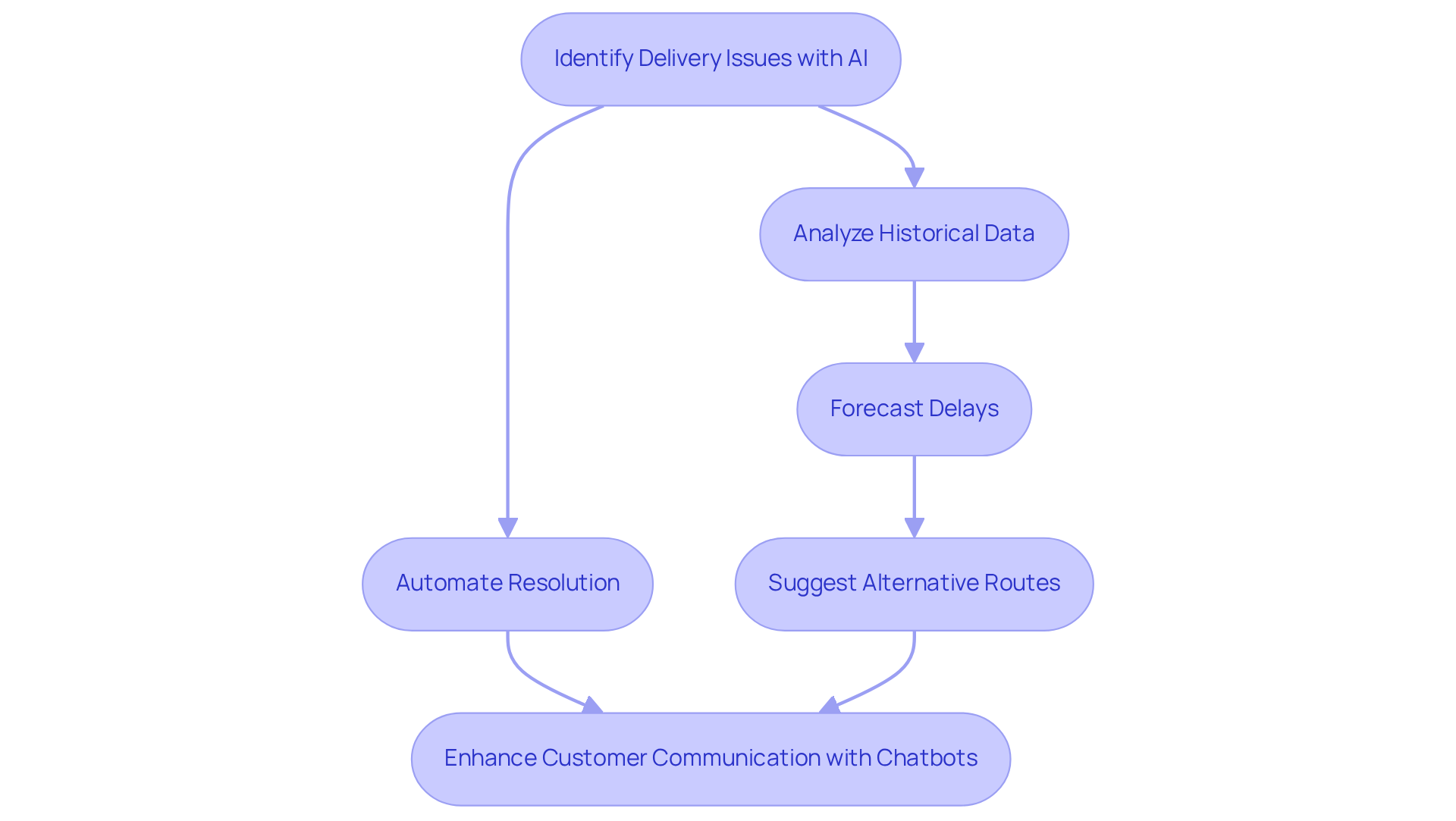 Each box represents a step in using AI to manage delivery issues. Follow the arrows to see how AI helps identify, resolve, and communicate about delivery challenges.