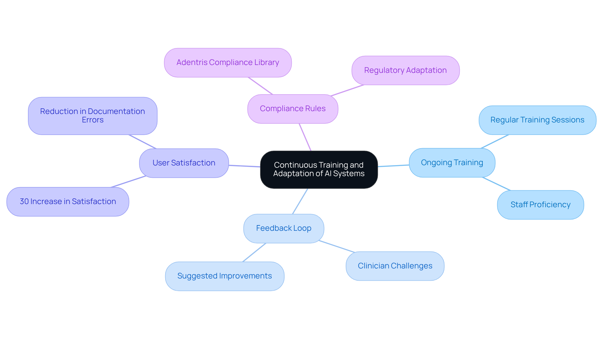 The center represents the main focus on training AI systems. Each branch shows a key area of focus, and the sub-branches detail specific actions or benefits related to that area. The center represents the main focus on training AI systems. Each branch shows a key area of focus, and the sub-branches detail specific actions or benefits related to that area.