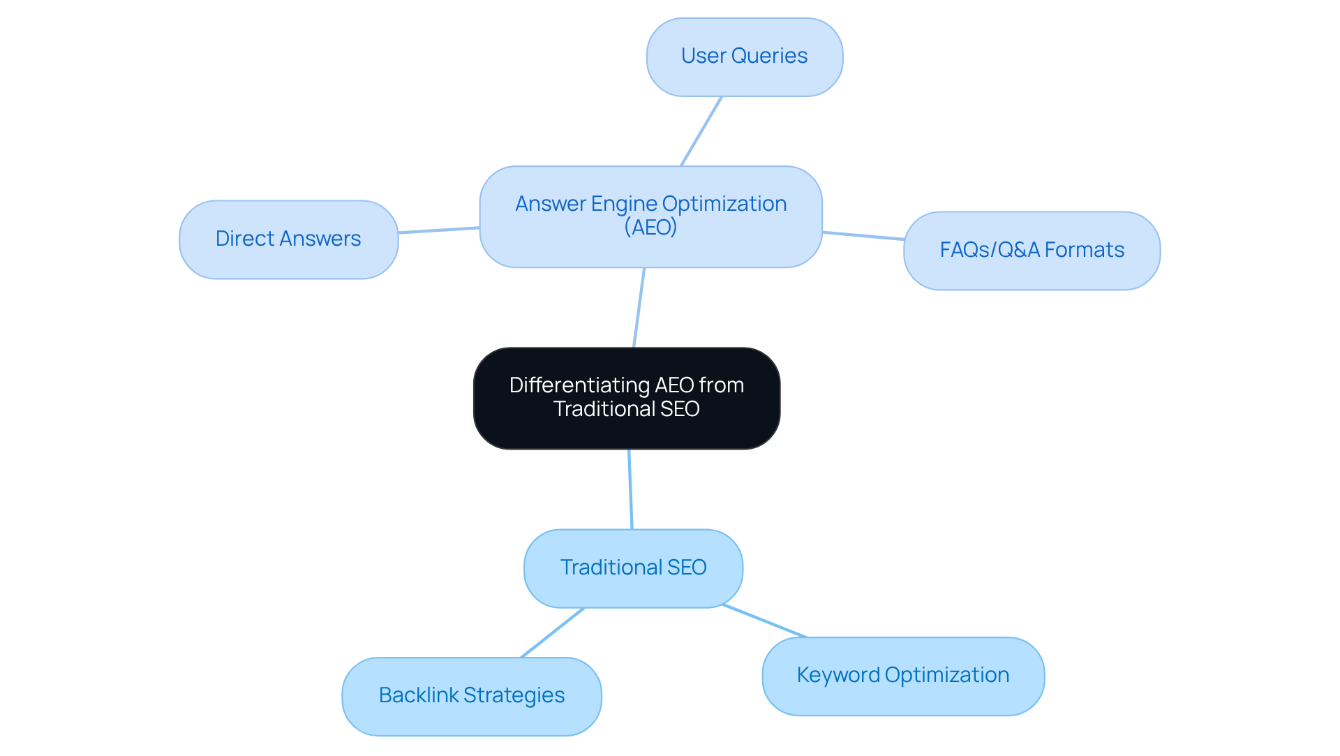 The central node represents the main topic, while the branches show the key differences and strategies associated with each approach. Explore each branch to understand how AEO is reshaping online visibility compared to traditional methods.