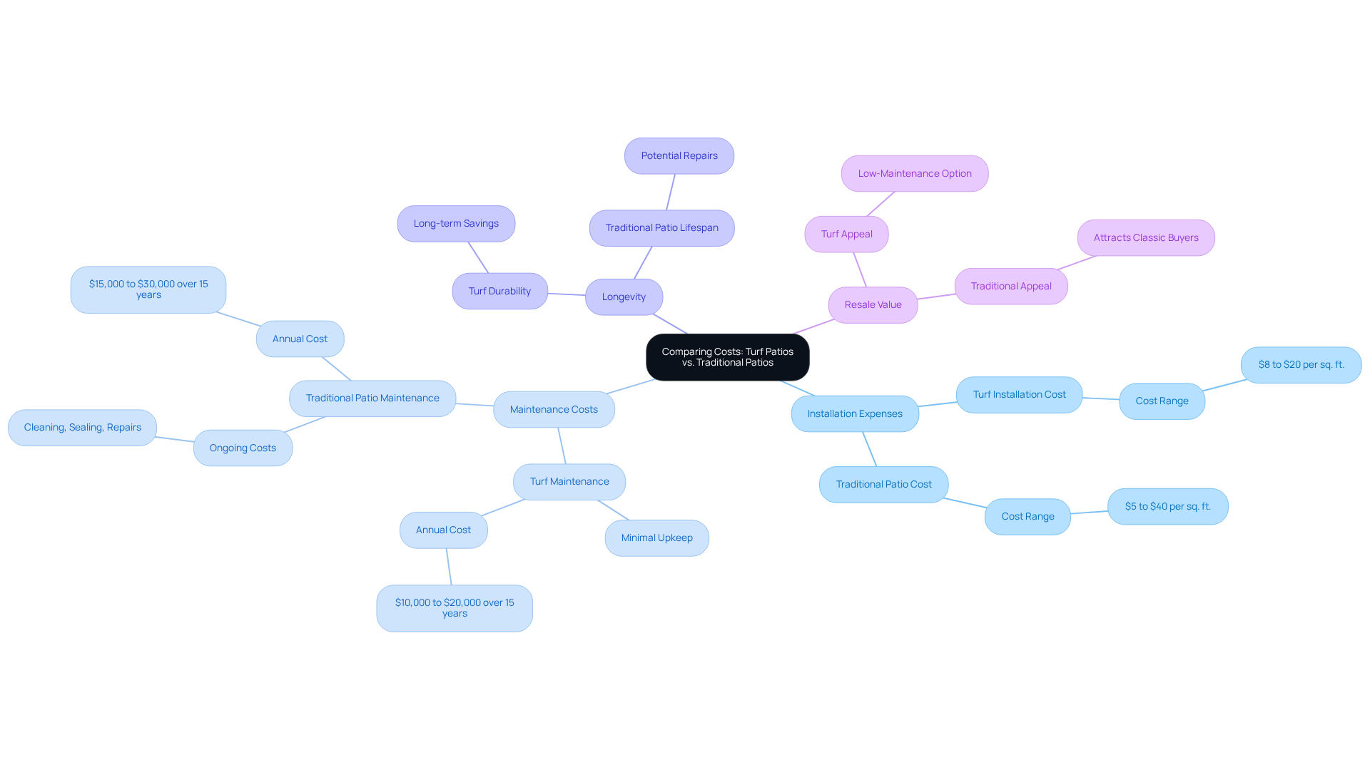 This mindmap helps you explore the financial aspects of choosing between turf and traditional patios. Each branch represents a key factor to consider, and the sub-branches provide specific details about costs and benefits. Follow the branches to understand how each option stacks up against the other!