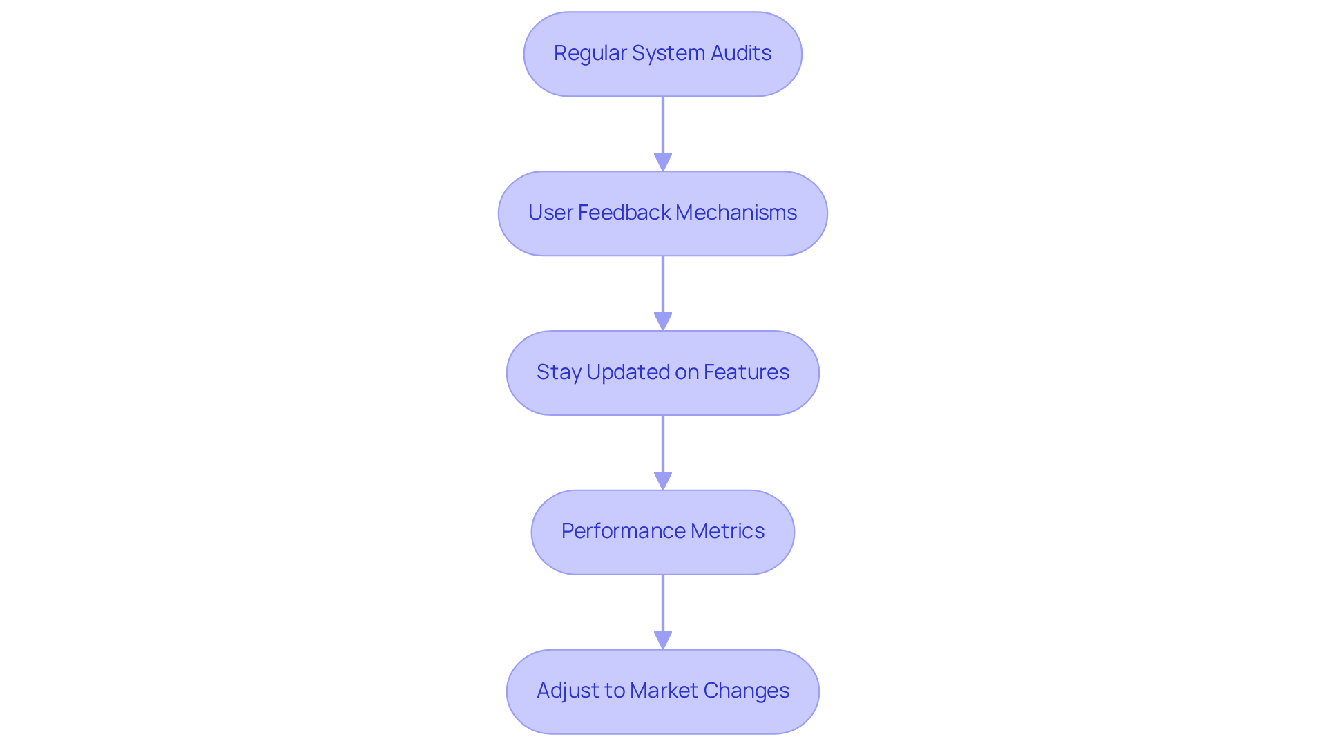 Each box represents a crucial practice for managing Cloud BI systems. Follow the arrows to see how each practice contributes to the overall goal of long-term success. Each box represents a crucial practice for managing Cloud BI systems. Follow the arrows to see how each practice contributes to the overall goal of long-term success.