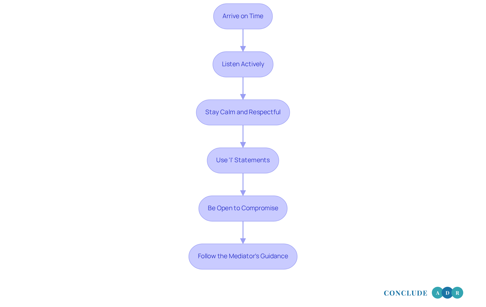 Each box represents a key step to engage constructively in a mediation session. Follow the arrows to see how each step builds on the previous one, leading to a more productive dialogue.