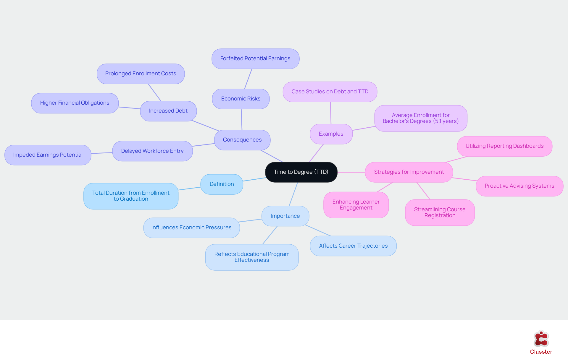 Start at the center with the main concept of Time to Degree, then explore its definition, why it matters, the consequences of extended TTD, real-world examples, and strategies institutions can use to improve it.