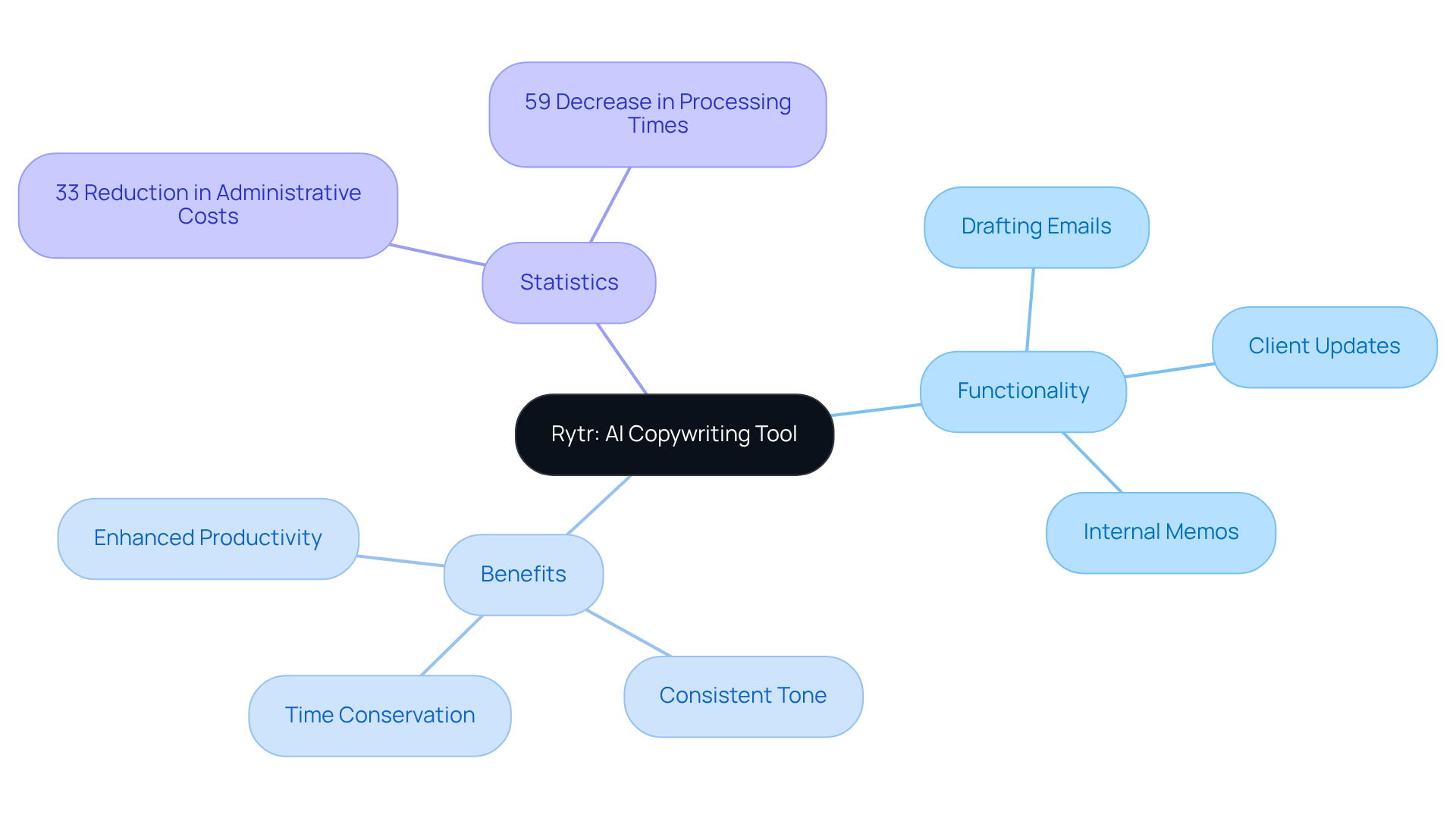 The central node represents Rytr, while the branches show its functionalities, benefits, and key statistics. Each branch helps you understand how Rytr contributes to better communication and efficiency in claims management.