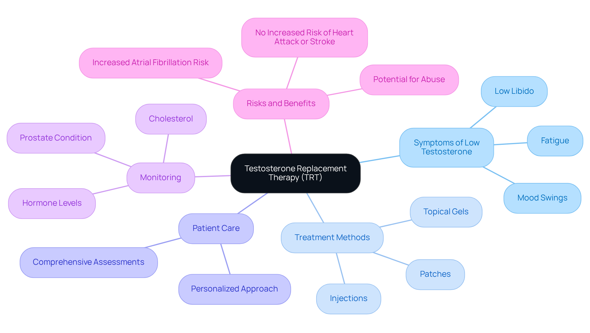 This mindmap illustrates the key components of TRT. Start at the center with TRT, then explore the branches to see symptoms, treatment options, patient care strategies, and monitoring needs. Each branch represents a crucial aspect of understanding TRT, helping you visualize how they connect. This mindmap illustrates the key components of TRT. Start at the center with TRT, then explore the branches to see symptoms, treatment options, patient care strategies, and monitoring needs. Each branch represents a crucial aspect of understanding TRT, helping you visualize how they connect.