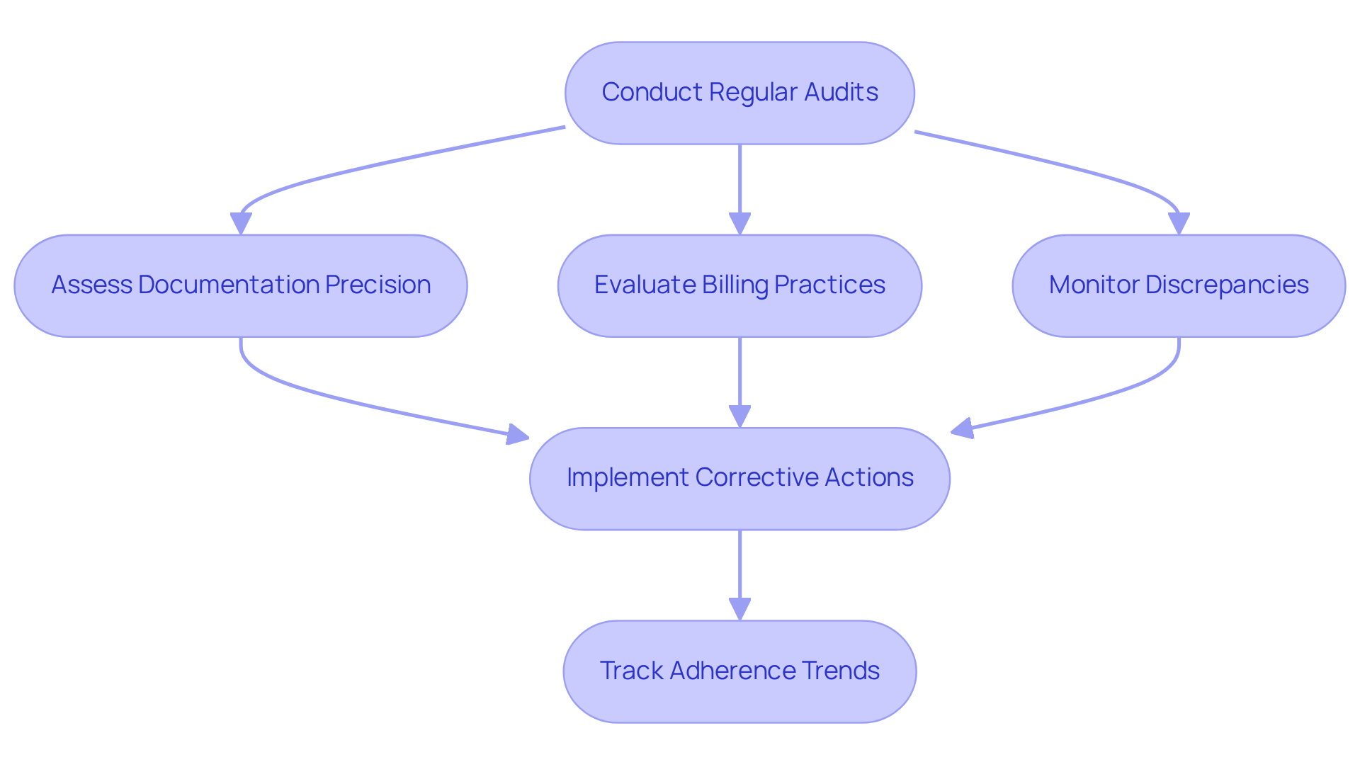 This flowchart shows the steps involved in conducting regular audits of documentation practices. Follow the arrows to see how each step leads to the next, helping organizations maintain compliance and improve their record-keeping.
