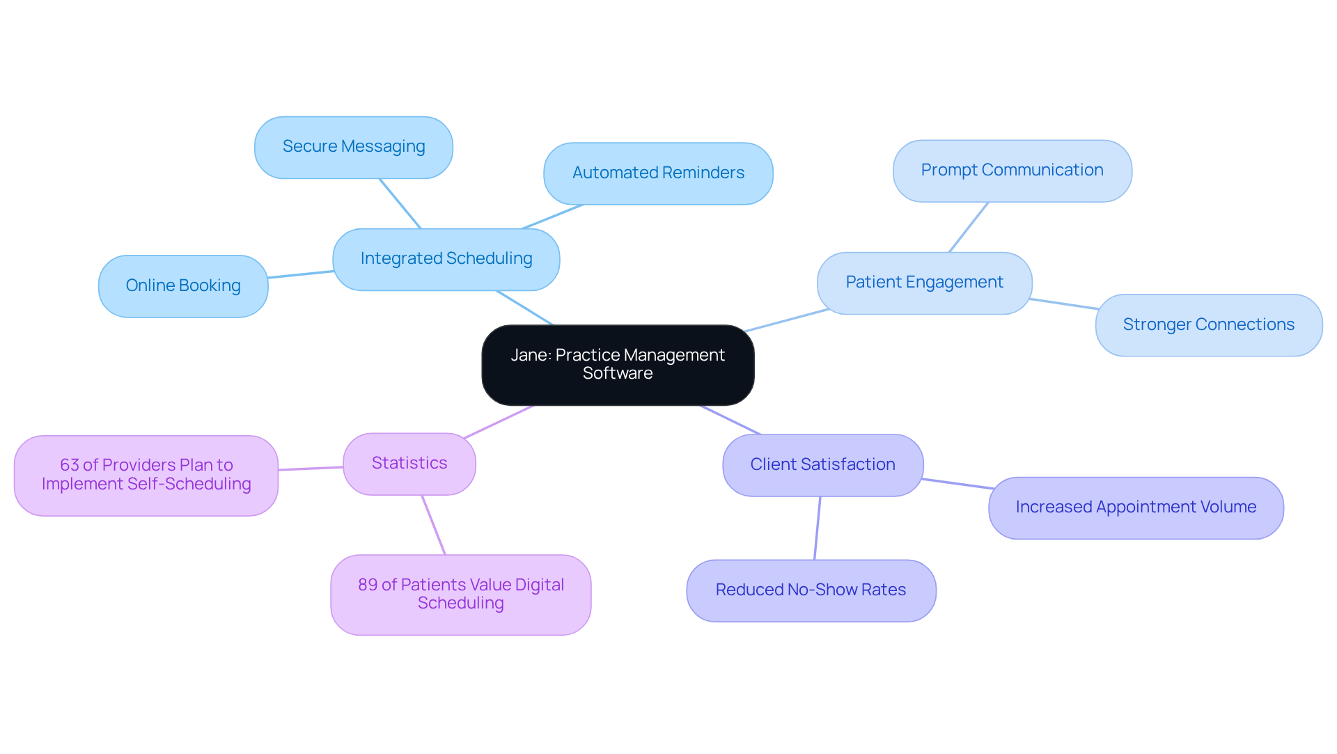 The center represents Jane software, with branches showing its main features and benefits. Each branch highlights how Jane enhances podiatry practices, making it easier to understand the software's value.