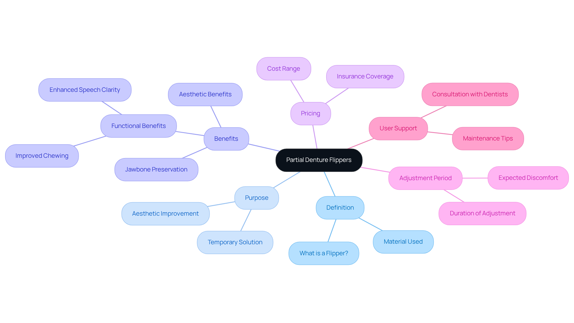 The central node represents the main topic, while the branches show different aspects of partial denture flippers. Each branch provides insights into what they are, their benefits, costs, and how to adapt to them.