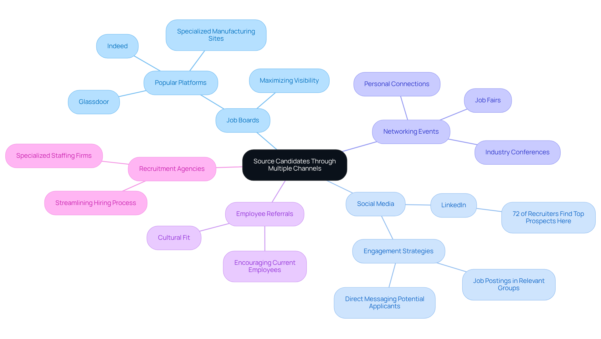 The central node represents the main topic of sourcing candidates, while each branch shows a different strategy. Follow the branches to explore the details of each method and how they contribute to effective recruitment. The central node represents the main topic of sourcing candidates, while each branch shows a different strategy. Follow the branches to explore the details of each method and how they contribute to effective recruitment.