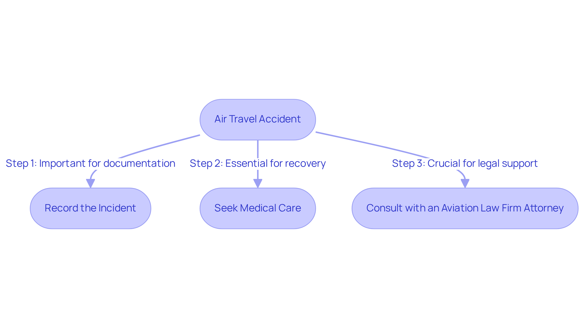 This flowchart guides victims through the essential steps to take after an air travel accident. Follow the arrows to see what to do first, next, and why each step is important.